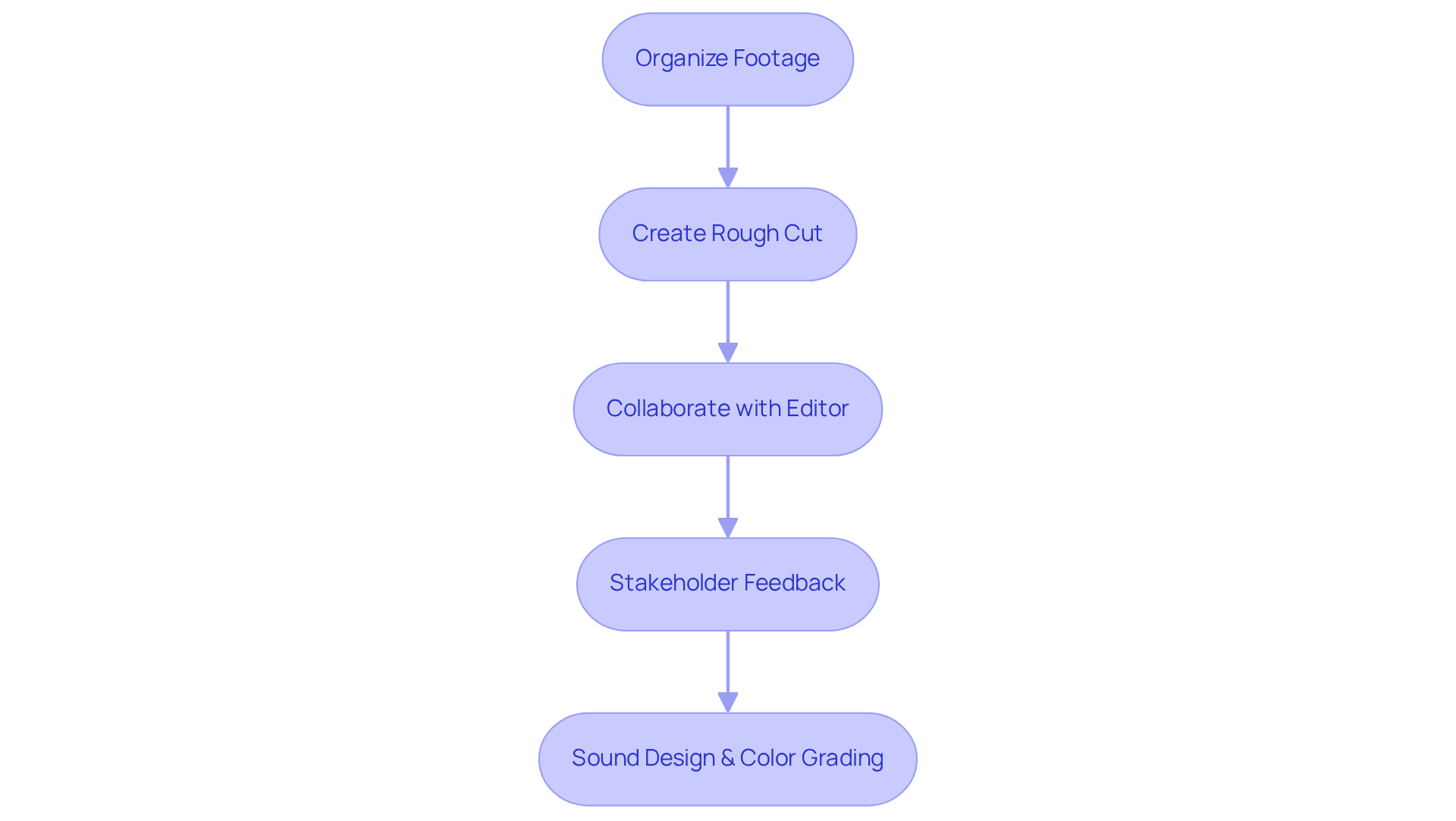 Each box represents a key stage in the post-production process. Follow the arrows to see how each step leads to the next, contributing to the overall quality of the final product. Each box represents a key stage in the post-production process. Follow the arrows to see how each step leads to the next, contributing to the overall quality of the final product.