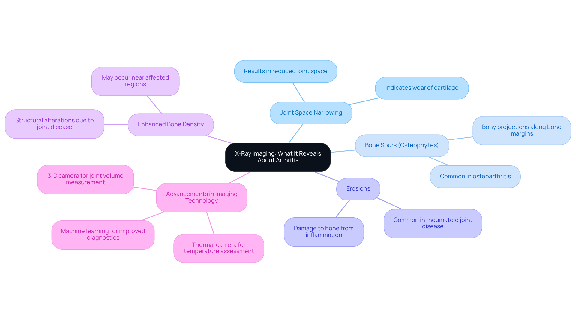 This mindmap starts with the main topic of X-ray imaging and its relevance to arthritis. Each branch represents a key feature that X-rays can reveal about joint health, helping you understand the different aspects of arthritis and how they are visually represented in imaging.