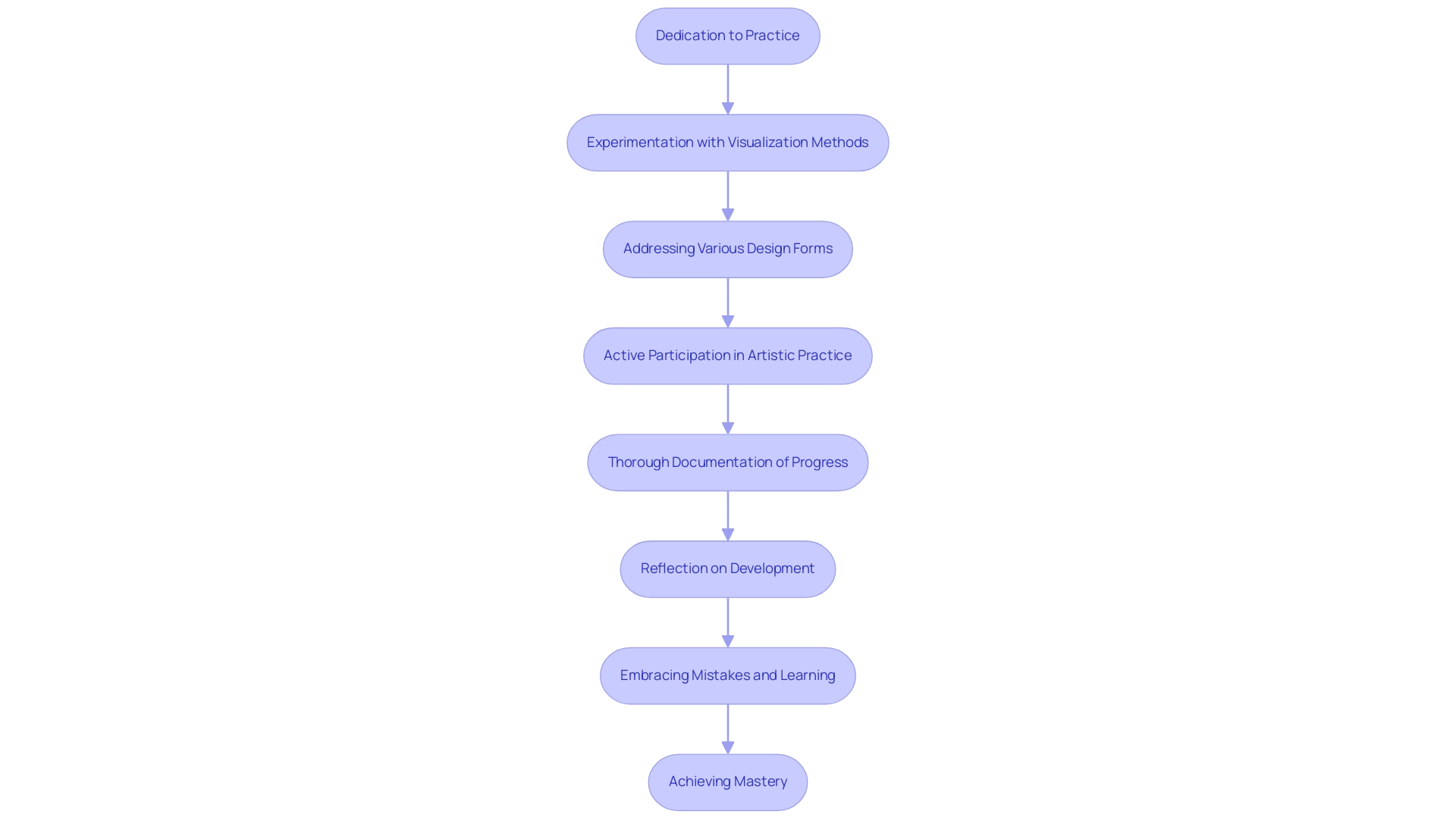 Each box represents a key action in the mastery process, with arrows indicating the flow of steps toward achieving artistic mastery.