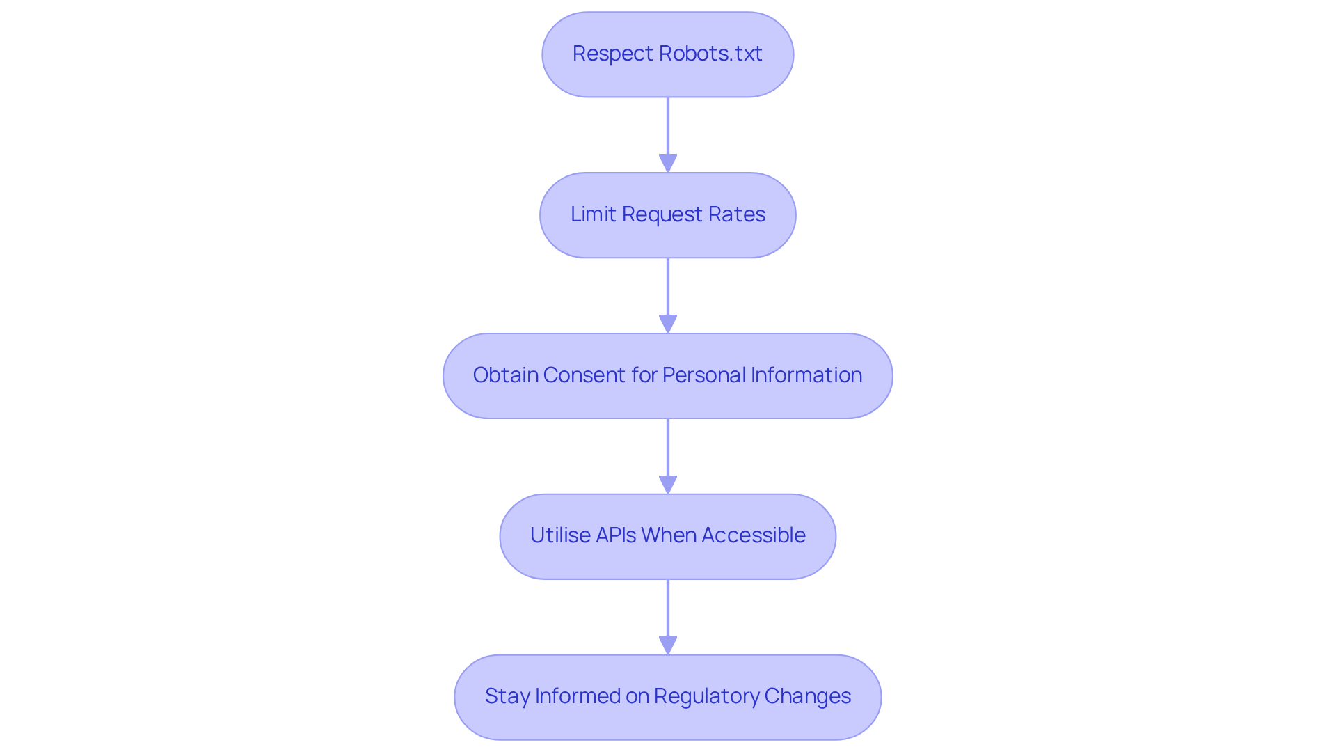 Each box represents a key practice for ethical web scraping. Follow the arrows to see the recommended order of implementation, ensuring you adhere to legal and ethical standards.