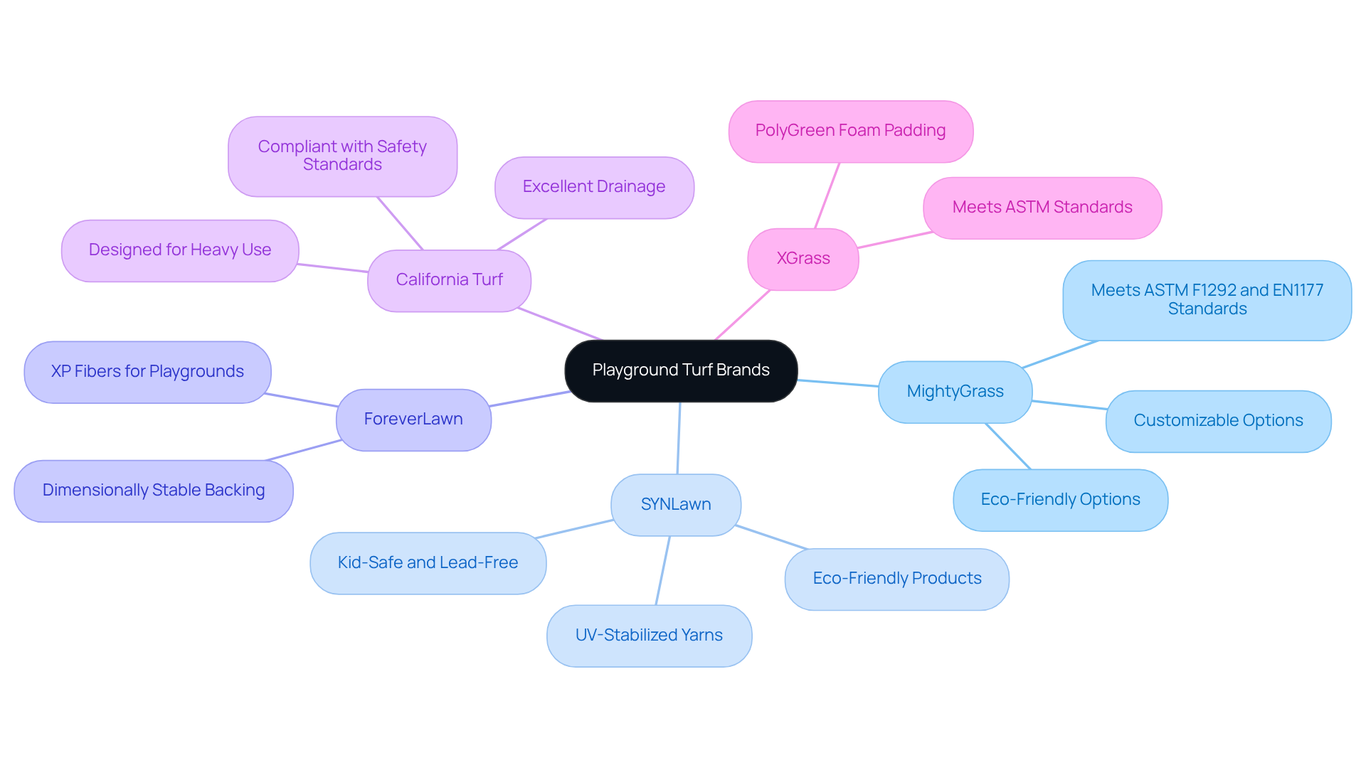 This mindmap shows different brands of playground turf and their unique features. Each branch represents a brand, and the sub-branches detail what makes each one special. This way, you can easily compare them and find the best option for your needs. This mindmap shows different brands of playground turf and their unique features. Each branch represents a brand, and the sub-branches detail what makes each one special. This way, you can easily compare them and find the best option for your needs.