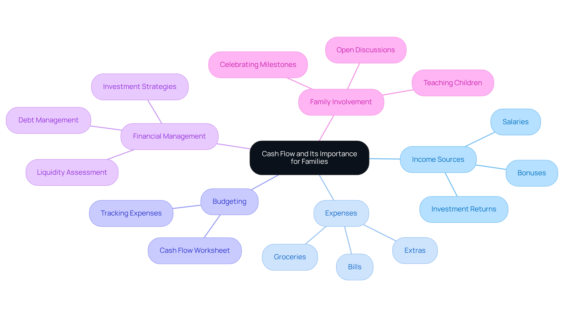 This mindmap illustrates how cash flow works in a family context. Start at the center with cash flow, then explore the branches to see how income and expenses affect budgeting and financial health. This mindmap illustrates how cash flow works in a family context. Start at the center with cash flow, then explore the branches to see how income and expenses affect budgeting and financial health.