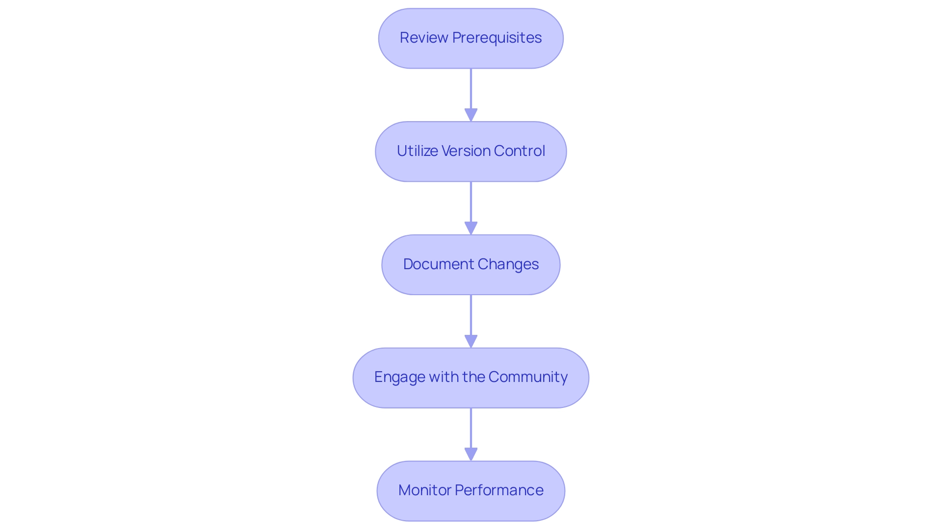 Each box represents a best practice in the deployment process, with arrows indicating the recommended sequence of implementation.