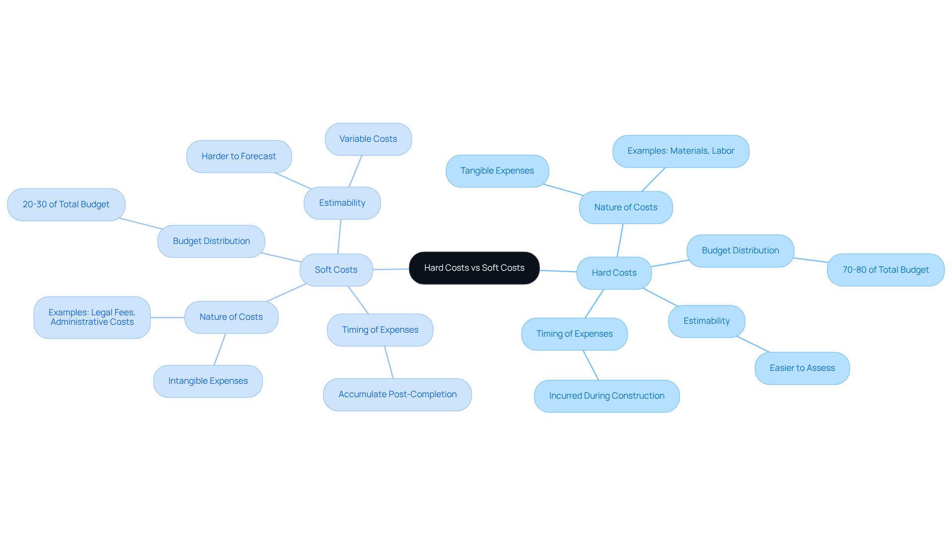 This mindmap illustrates the distinctions between hard and soft costs. The central node represents the overall comparison, while the branches break down the specific differences in nature, budget, estimability, and timing. Each color-coded section helps you quickly identify which costs are tangible versus intangible, and how they impact financial planning.