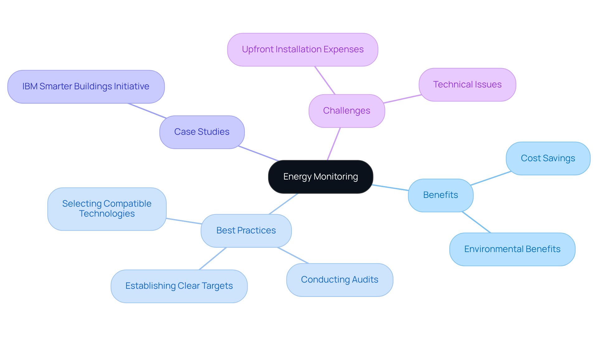 Start at the center with the main topic of energy monitoring. The branches show the different aspects related to it. Follow the lines to see how benefits, best practices, case studies, and challenges connect to the central idea. Start at the center with the main topic of energy monitoring. The branches show the different aspects related to it. Follow the lines to see how benefits, best practices, case studies, and challenges connect to the central idea.