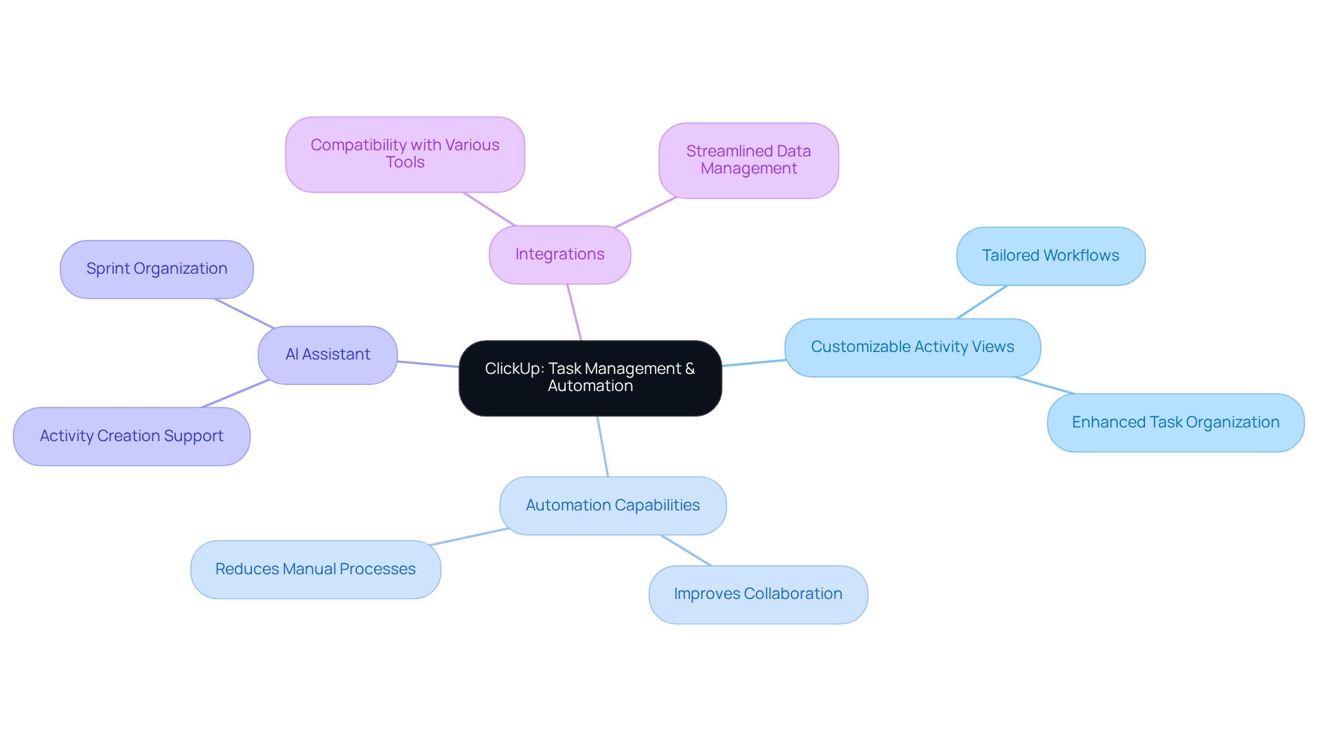 The central node represents ClickUp, while the branches show its main features. Each sub-branch highlights specific benefits or examples, helping you understand how ClickUp enhances productivity.