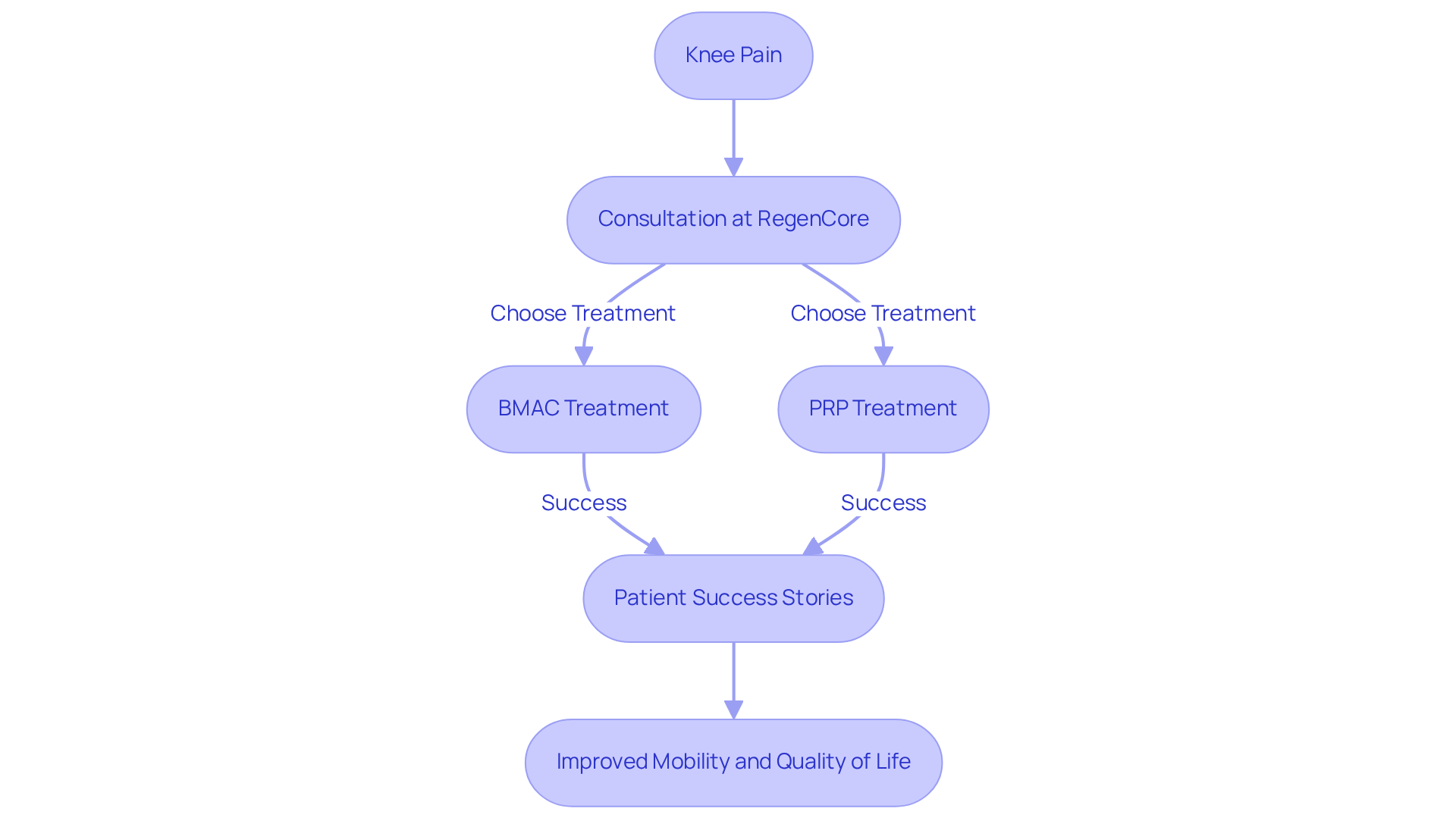 This flowchart shows the journey from experiencing knee pain to receiving advanced treatments and achieving better mobility. Each step represents a part of the process, leading to successful outcomes for patients.