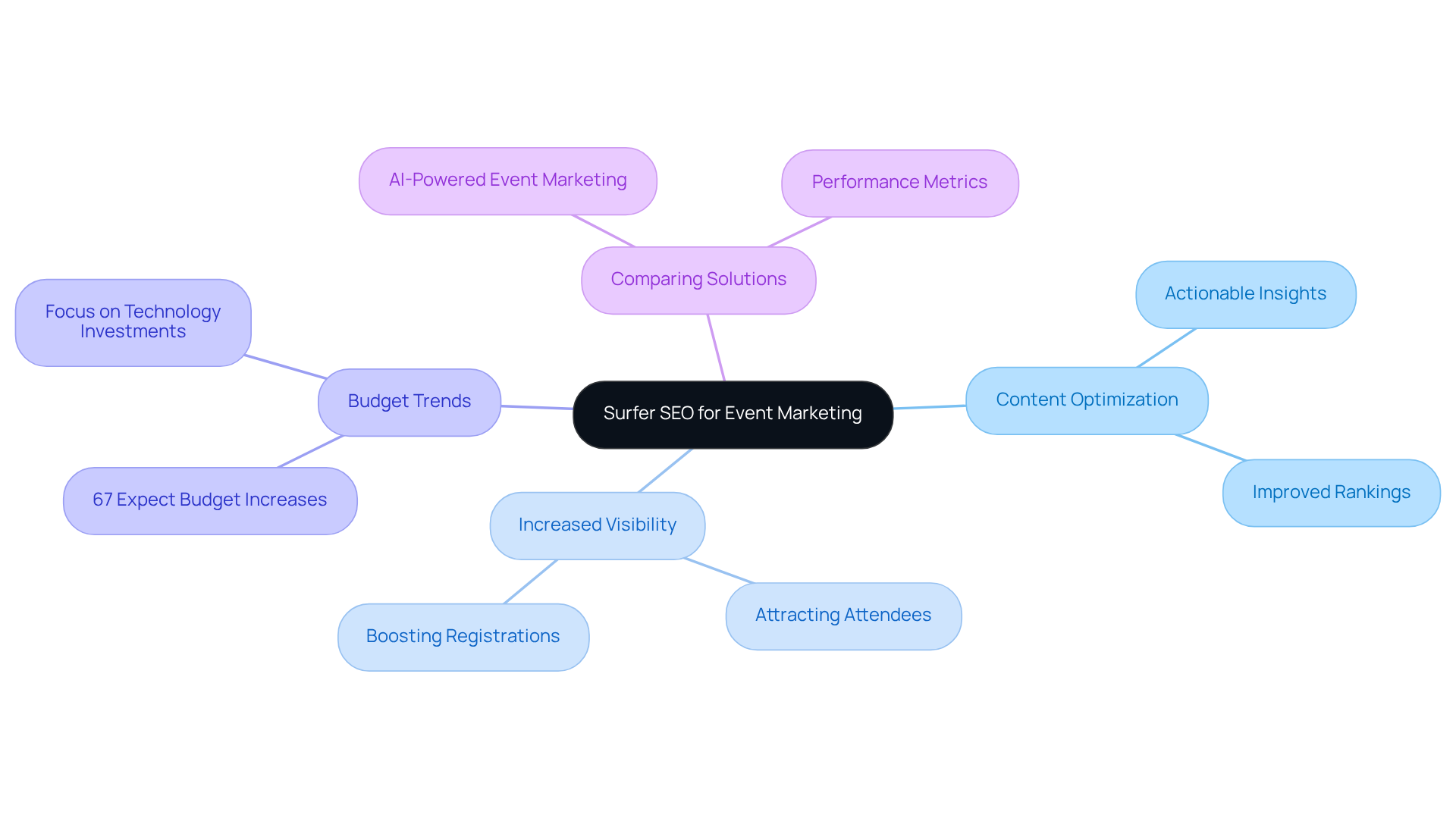 The central node represents Surfer SEO, while the branches show how it connects to various aspects of event marketing, including optimization strategies and industry trends. Follow the branches to explore how each element contributes to overall marketing success.