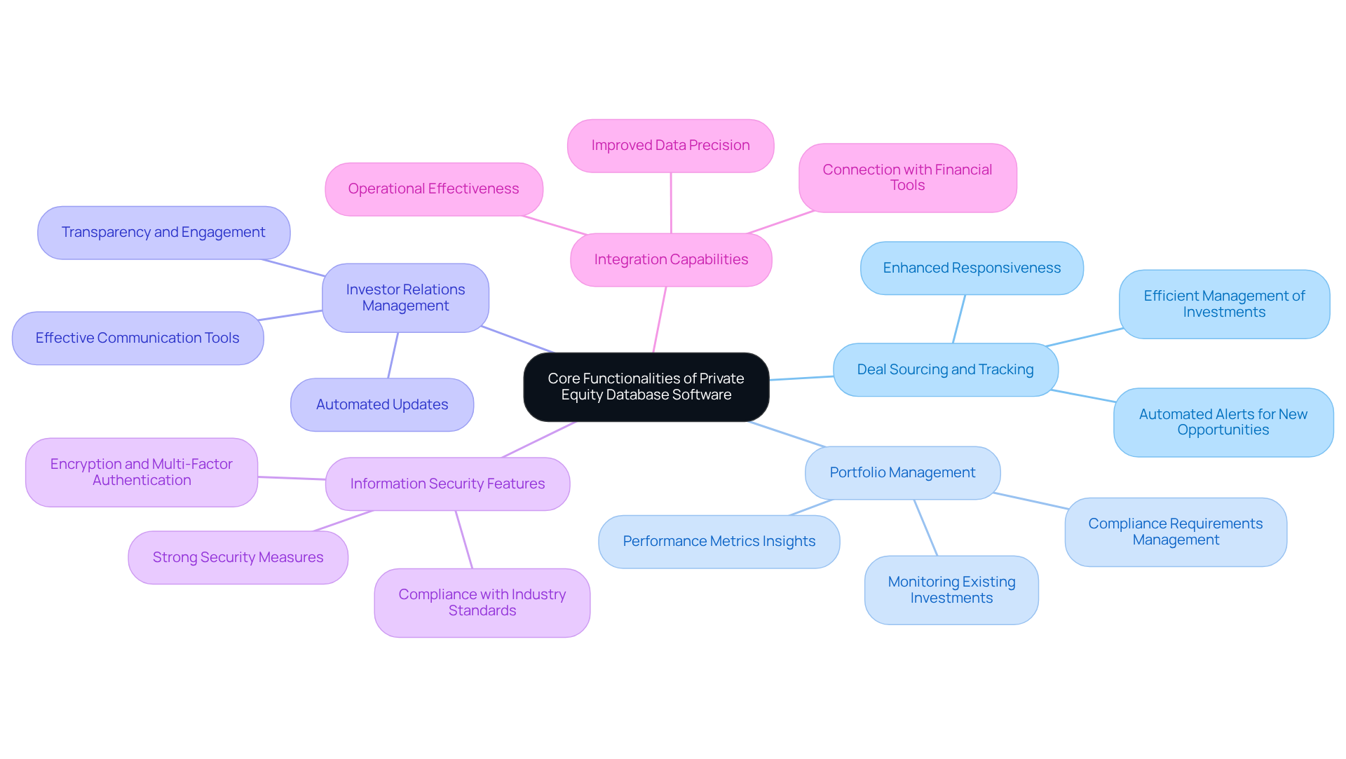 The central node represents the main topic, while each branch shows a key functionality of the software. The sub-branches provide additional details about each feature, helping you understand how they contribute to effective private equity management. The central node represents the main topic, while each branch shows a key functionality of the software. The sub-branches provide additional details about each feature, helping you understand how they contribute to effective private equity management.