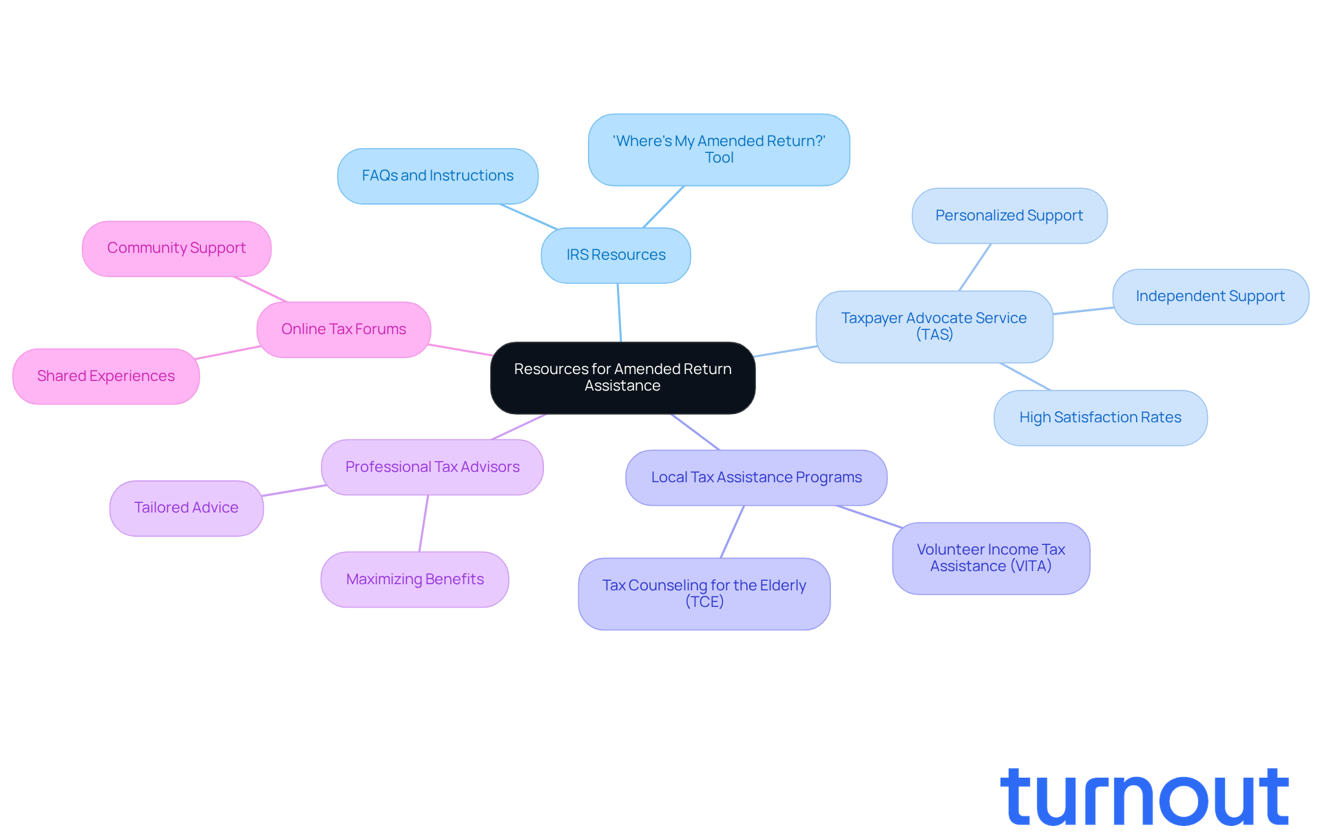 Start at the center with the main topic, then follow the branches to explore different types of resources available to help you with your amended return. Each branch represents a unique source of support.