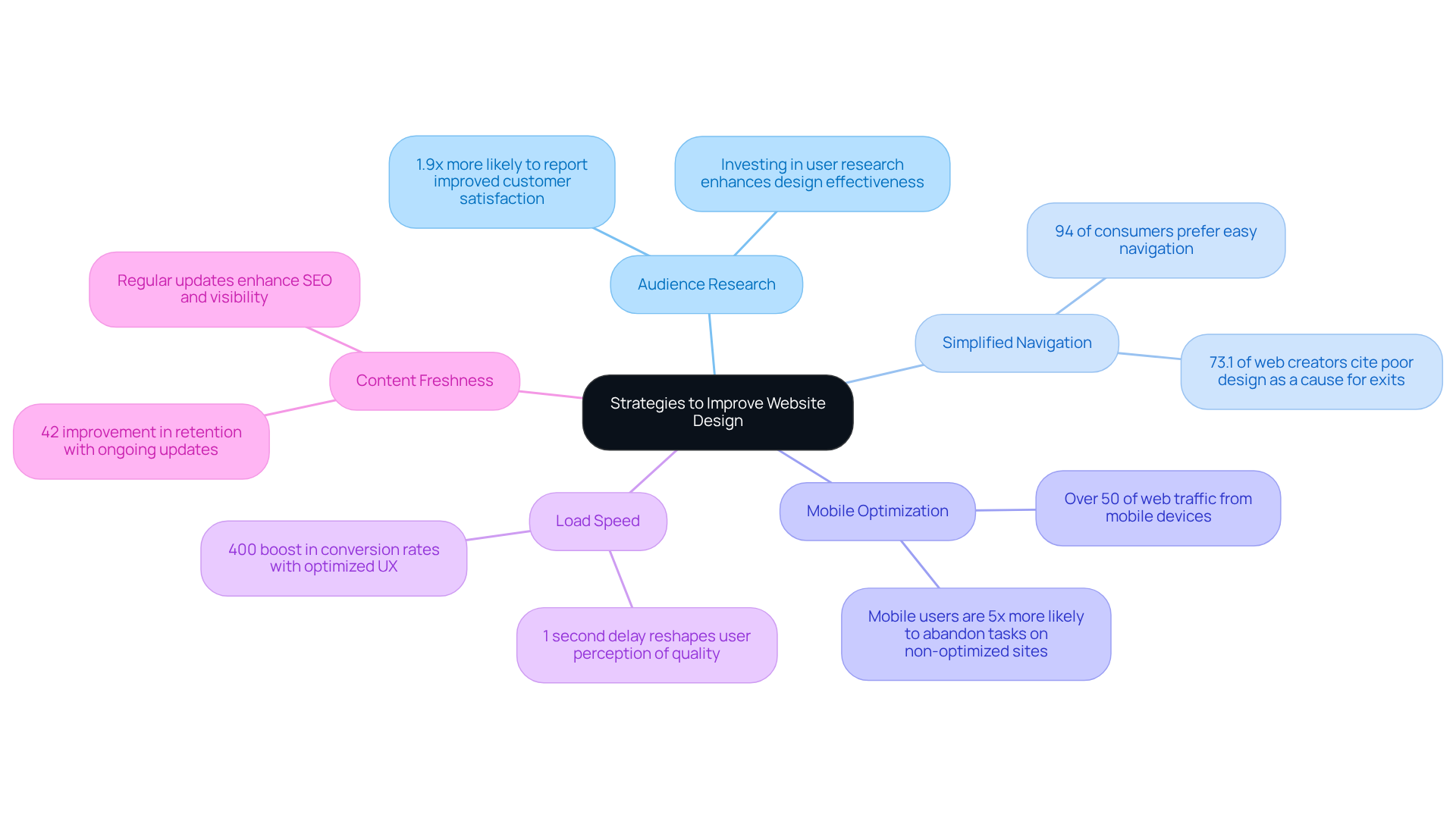 The center represents the main goal of improving website design. Each branch shows a different strategy, and the sub-branches provide details and data that support each strategy. Follow the branches to explore how each aspect contributes to a better user experience. The center represents the main goal of improving website design. Each branch shows a different strategy, and the sub-branches provide details and data that support each strategy. Follow the branches to explore how each aspect contributes to a better user experience.