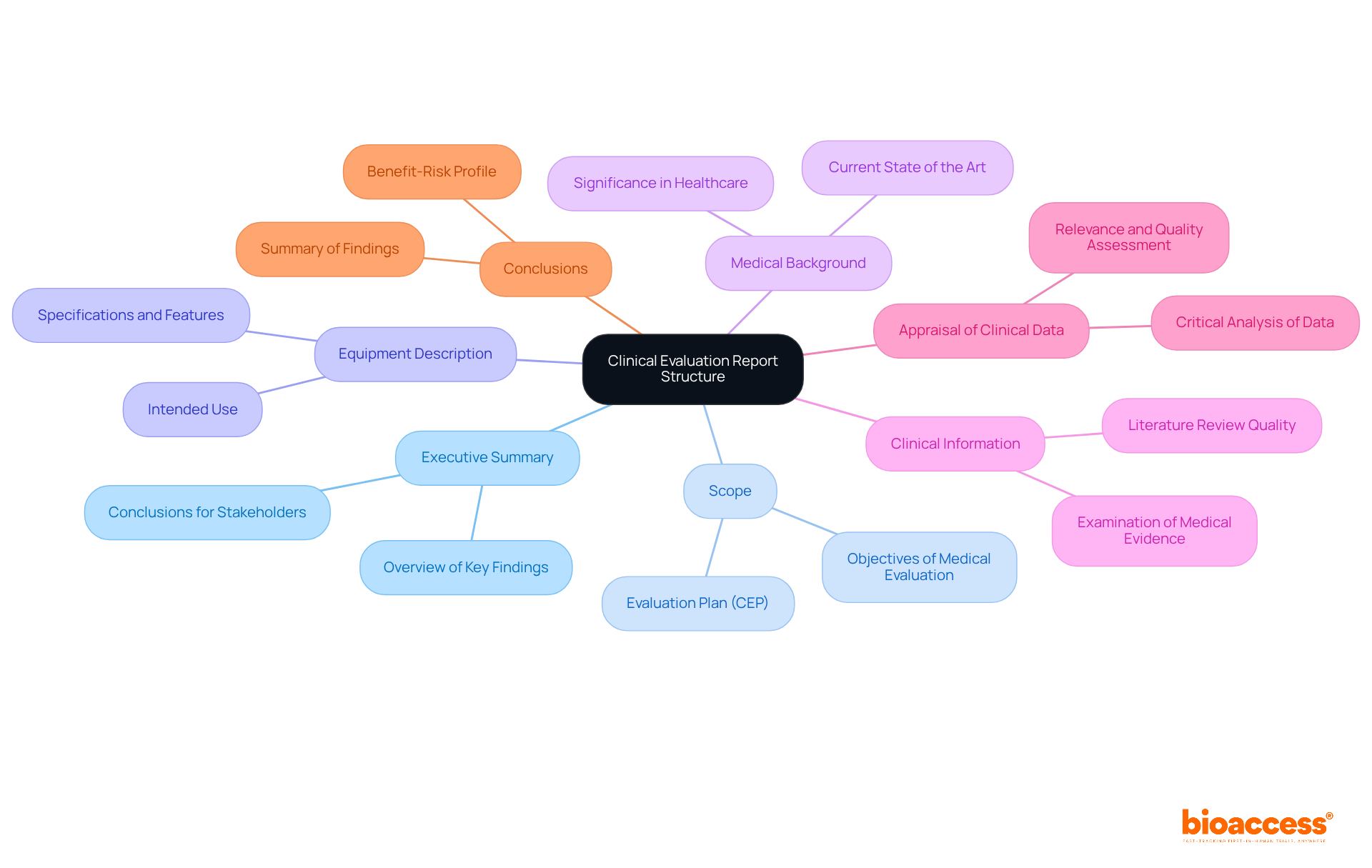 The central node represents the overall report, while each branch shows a key section of the report. Follow the branches to see what each section covers, helping you understand how to organize your own Clinical Evaluation Report.