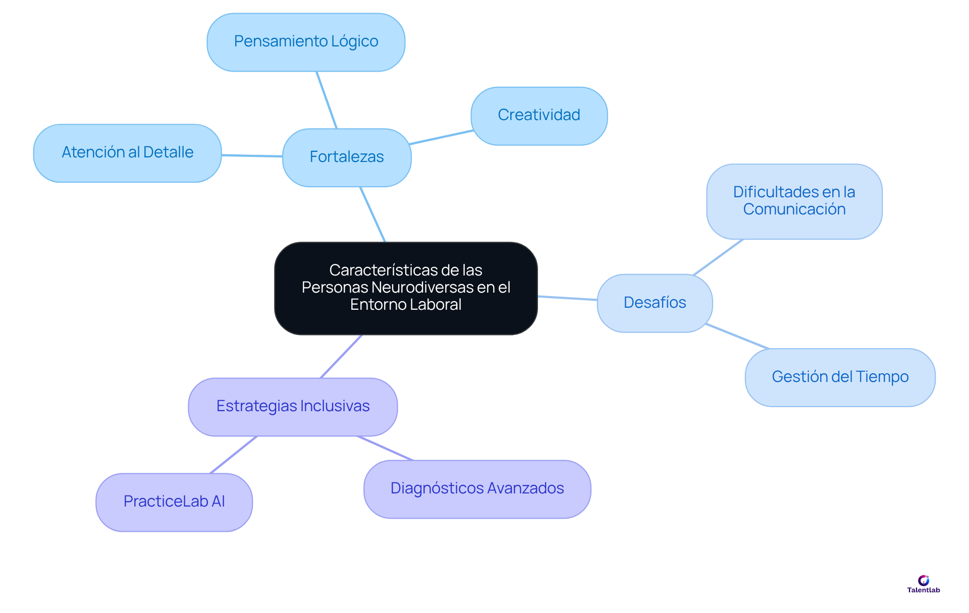 Este mindmap muestra cómo las personas neurodiversas aportan diferentes fortalezas y enfrentan desafíos en el trabajo. Las ramas principales representan las fortalezas, los desafíos y las estrategias que las empresas pueden implementar para ser más inclusivas. Sigue las ramas para entender mejor cómo cada aspecto se relaciona con el entorno laboral.