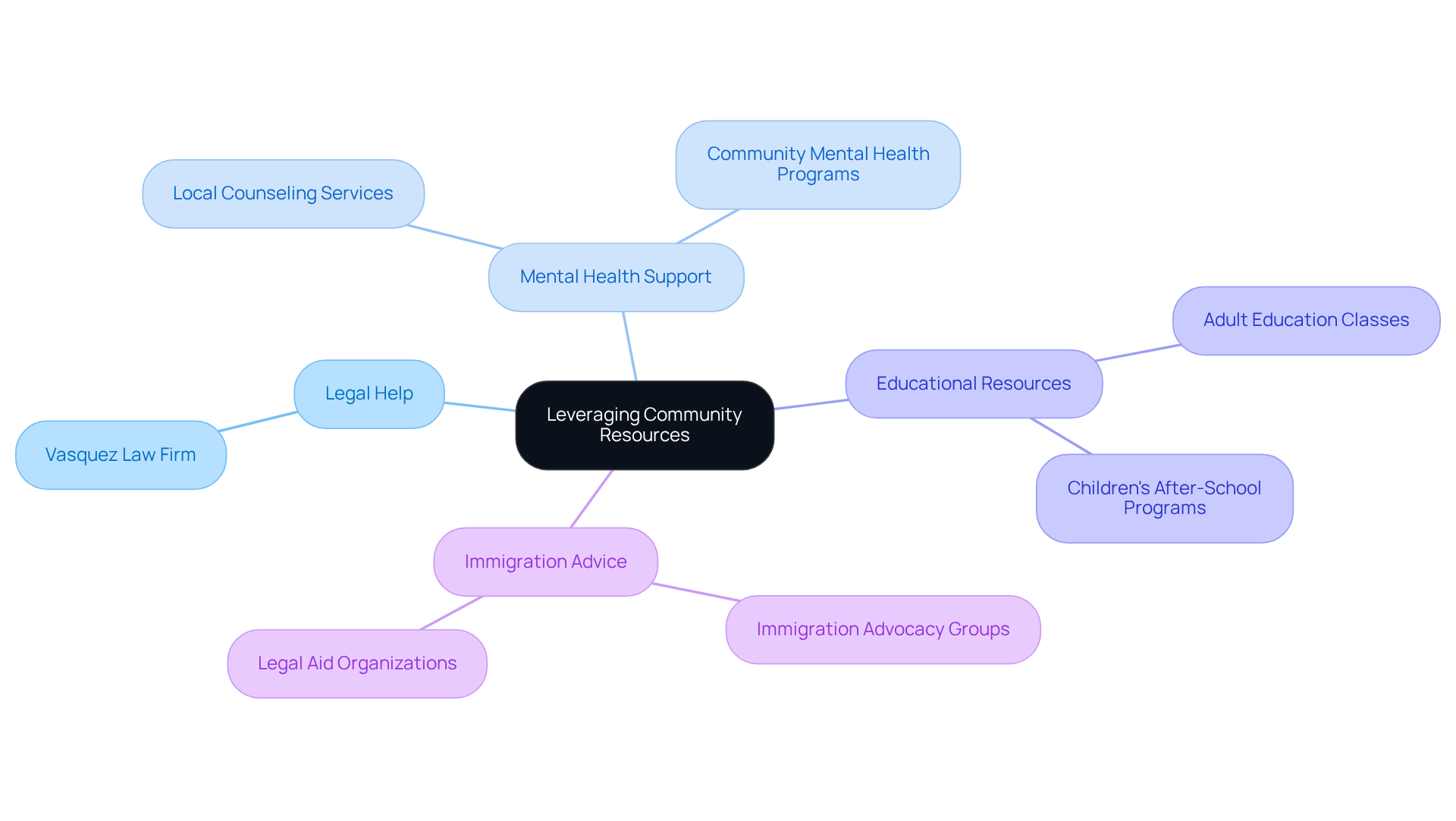 The central node represents the main idea of collaboration. Each branch highlights different types of resources and services available to immigrant families, showing how healthcare professionals can leverage these partnerships.