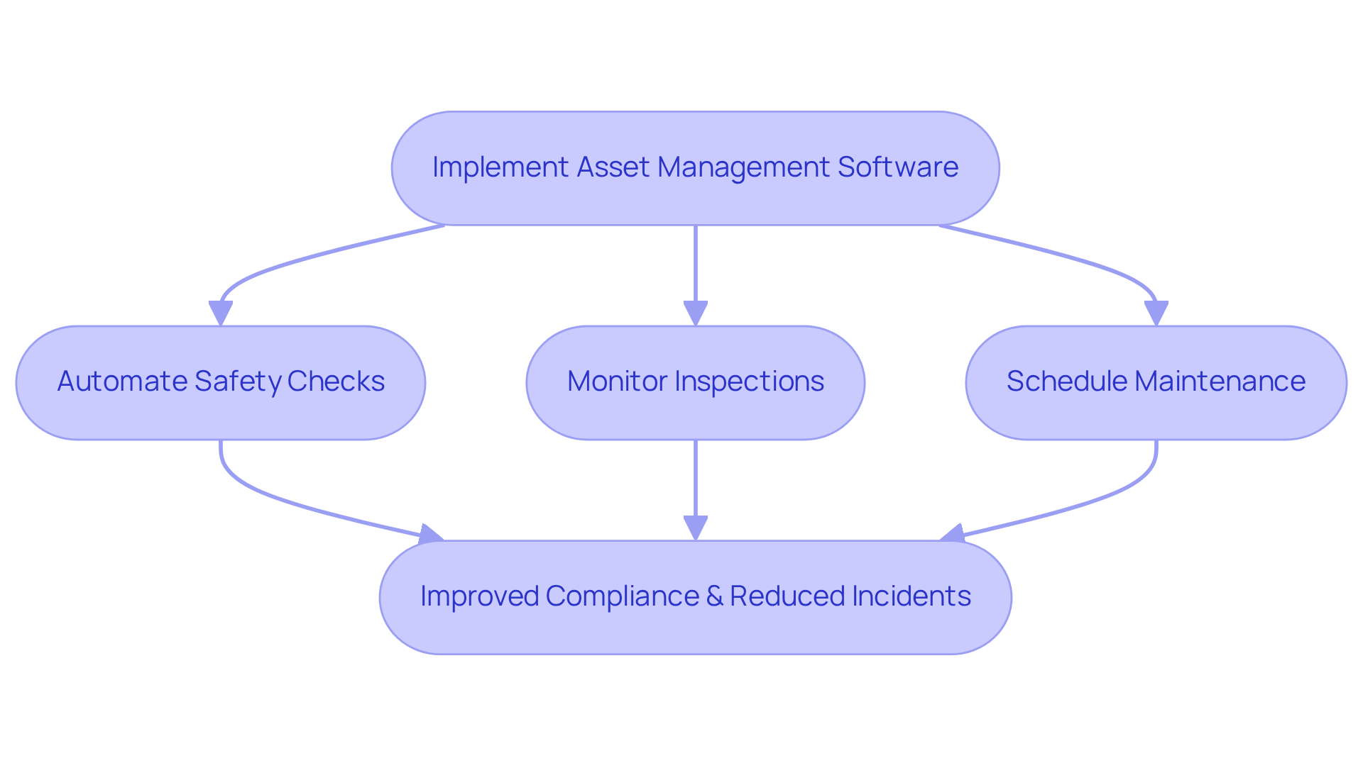 Follow the arrows to see how implementing software leads to automating checks and monitoring, ultimately resulting in better compliance and fewer workplace incidents.