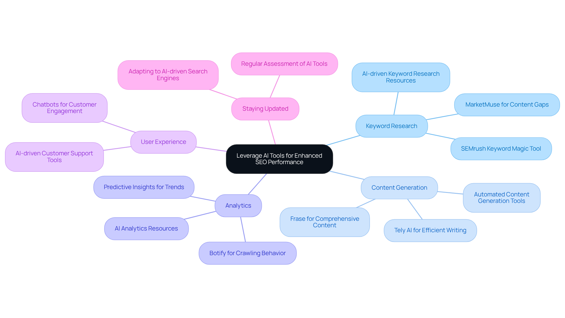 The central node represents the main topic, while the branches show different areas where AI can improve SEO. Each sub-branch provides specific tools or strategies related to that area, helping you see how everything connects.