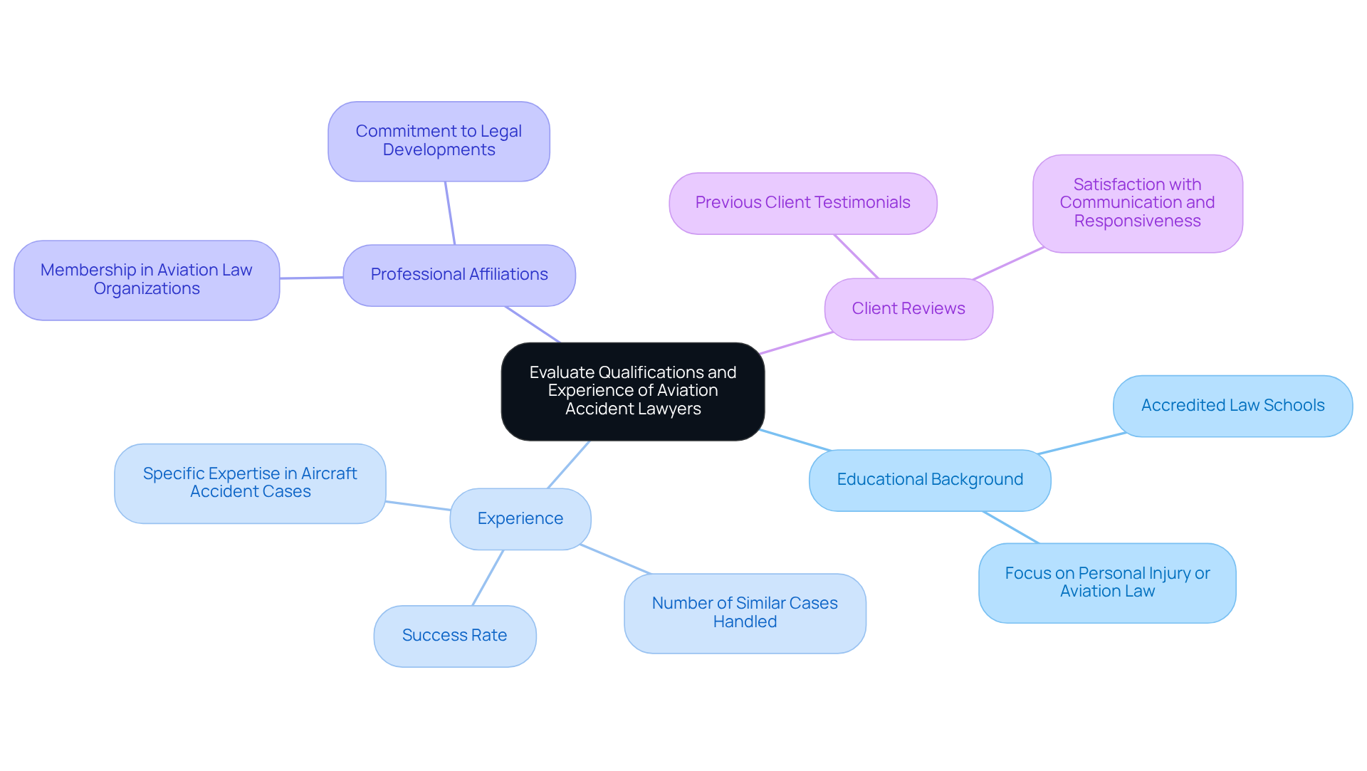 The center represents the main topic, and the branches show the key steps to consider when choosing a lawyer. Each branch breaks down into specific factors to help you make an informed decision.