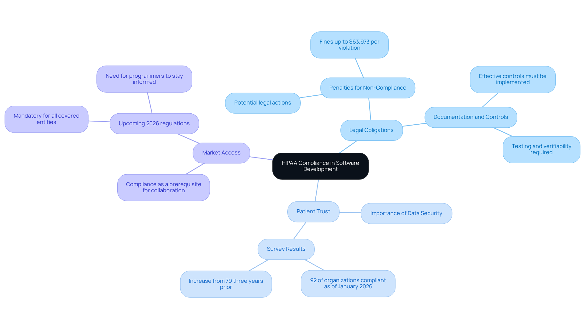 The central node represents the main topic of HIPAA compliance, while the branches illustrate the key reasons why it is important for software developers. Each sub-branch provides additional details to help you understand the implications of compliance.
