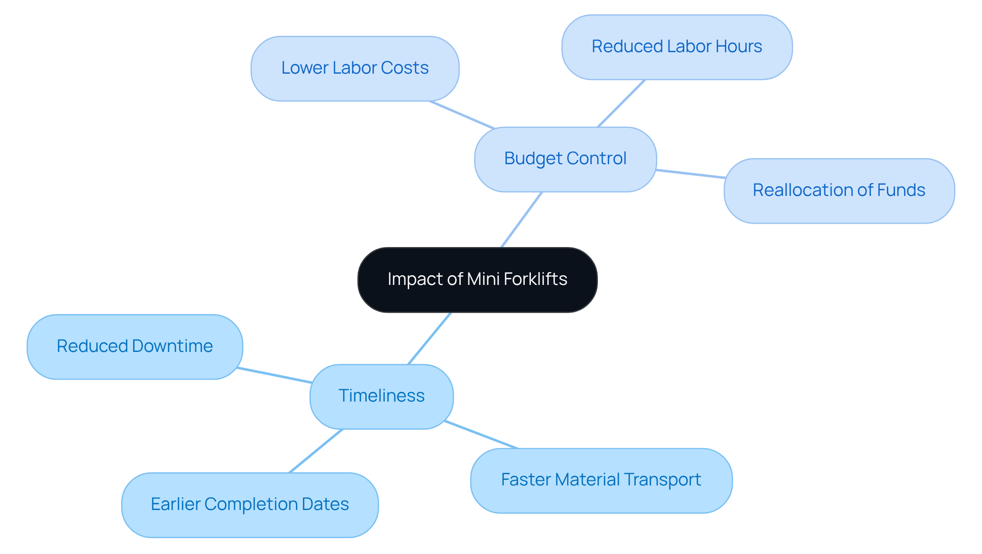 The central node represents the overall impact of mini forklifts, while the branches show how they affect timeliness and budget management. Each sub-branch highlights specific benefits, making it easy to see the advantages of using mini forklifts in construction projects.