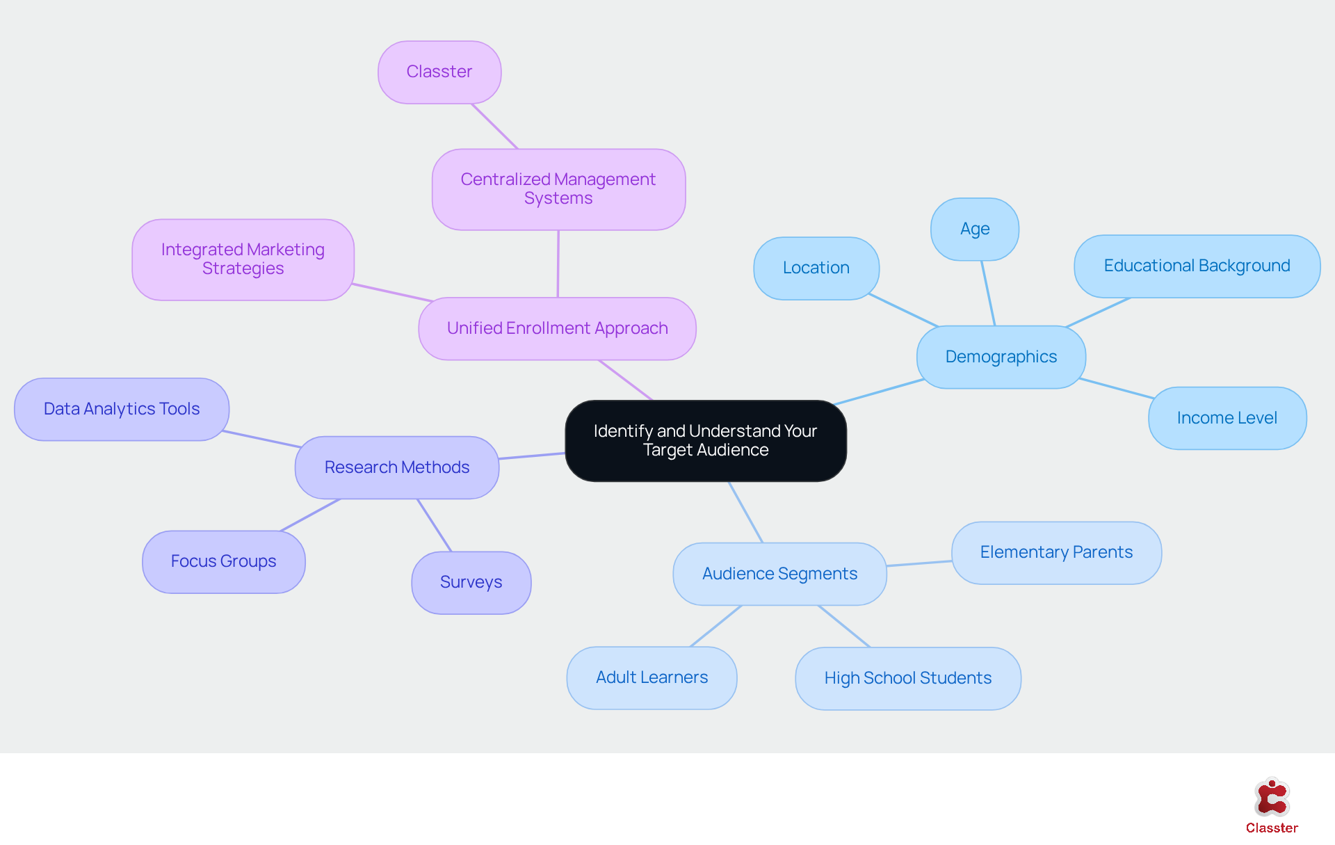 The central node represents the main goal of understanding your audience. Each branch shows different aspects, like demographics and specific audience types, helping you see how they relate to your marketing strategies. The central node represents the main goal of understanding your audience. Each branch shows different aspects, like demographics and specific audience types, helping you see how they relate to your marketing strategies.