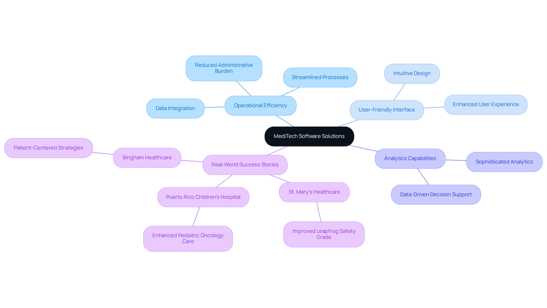 The central node represents MediTech's software solutions, while the branches illustrate key areas of focus. Each sub-branch provides more detail, helping you see how everything connects to improve healthcare delivery.