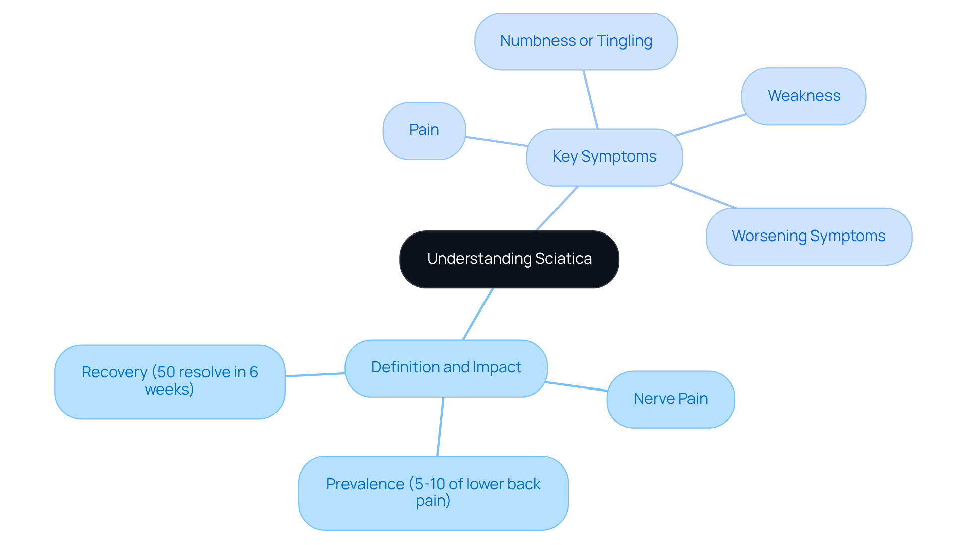 The central node represents the main topic of sciatica. The branches show how this condition affects individuals and the key symptoms to look out for. Each symptom is a pathway to understanding how sciatica manifests, helping you identify and manage it effectively. The central node represents the main topic of sciatica. The branches show how this condition affects individuals and the key symptoms to look out for. Each symptom is a pathway to understanding how sciatica manifests, helping you identify and manage it effectively.