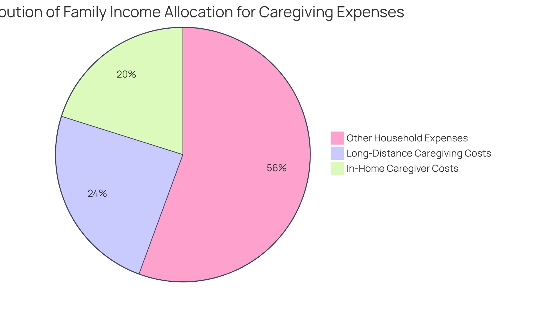 This pie chart shows how much of your income goes towards caregiving expenses. The larger the slice, the more financial resources are dedicated to caregiving compared to other expenses.