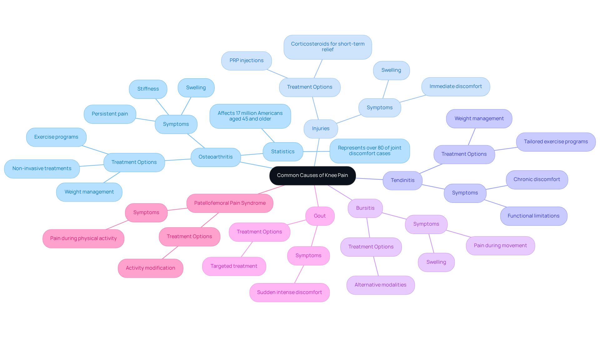 This mindmap starts with the main topic of knee pain causes at the center. Each branch represents a specific cause, and the sub-branches provide additional details about symptoms and treatments. The colors help differentiate each cause, making it easier to follow and understand. This mindmap starts with the main topic of knee pain causes at the center. Each branch represents a specific cause, and the sub-branches provide additional details about symptoms and treatments. The colors help differentiate each cause, making it easier to follow and understand.