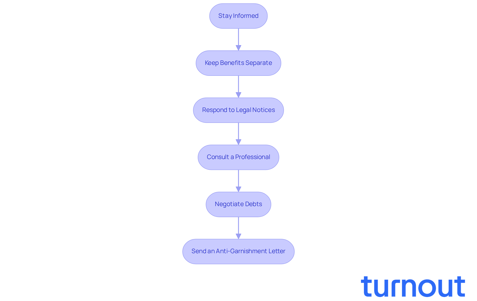 Each box represents a step you can take to safeguard your Social Security benefits. Follow the arrows to see how each action builds on the previous one, leading to better protection of your income.