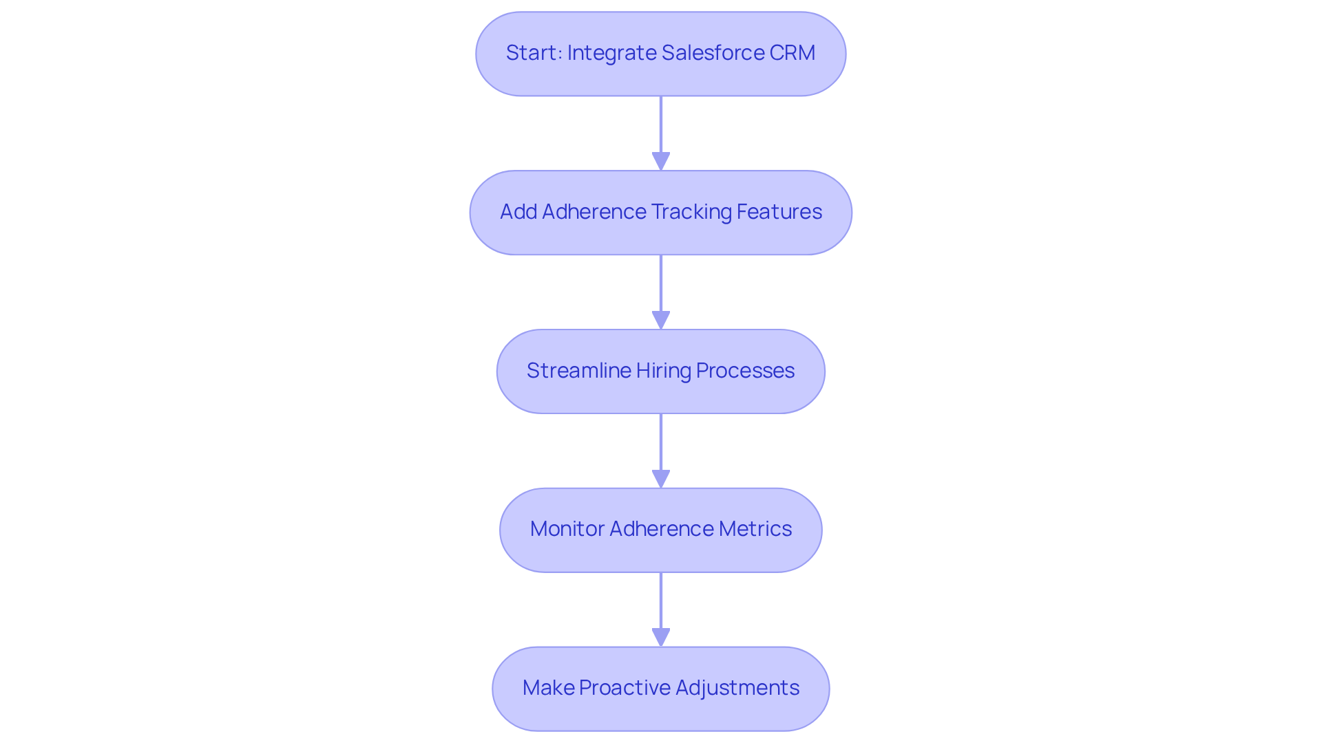Each box represents a step in the process of using Salesforce CRM to manage compliance. Follow the arrows to see how each action leads to the next in enhancing operational practices.