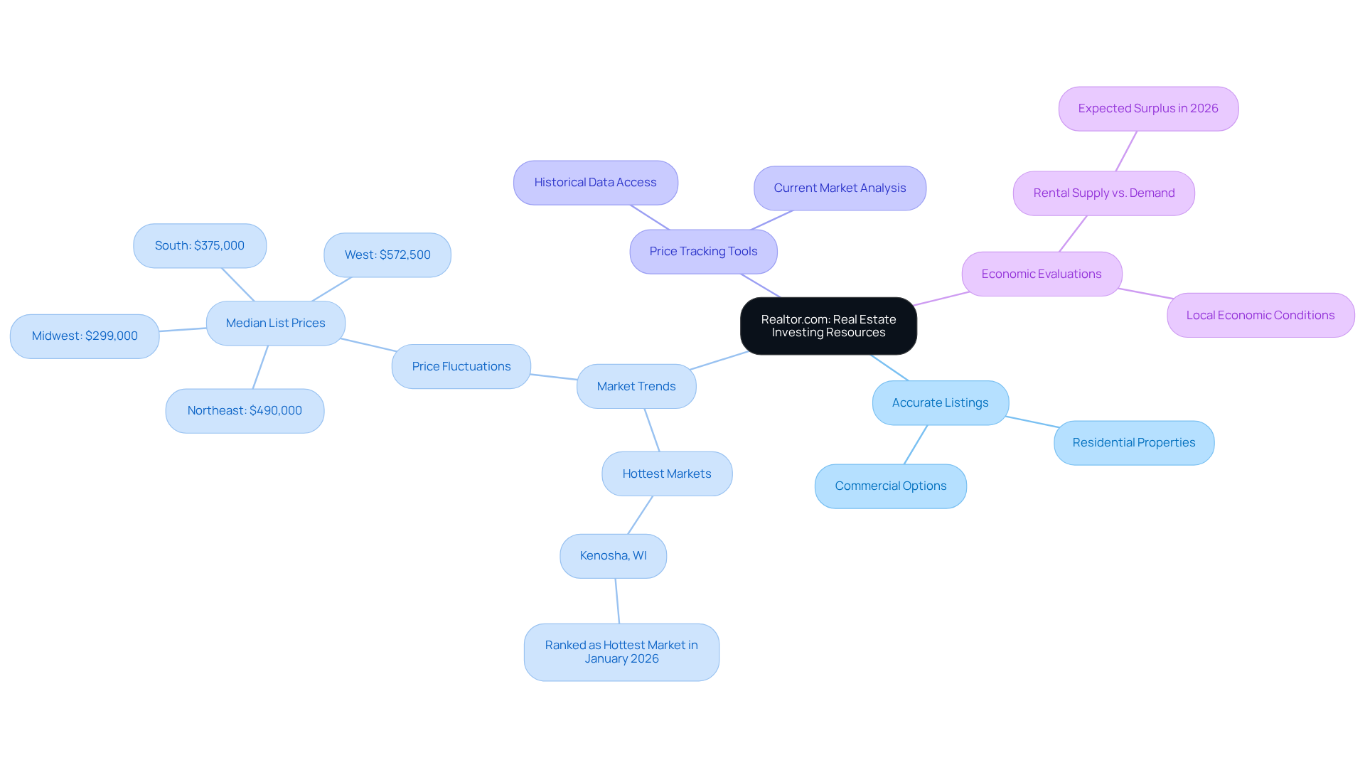 The central node represents Realtor.com, and the branches show its key features. Each sub-branch provides more detail about what investors can find and how they can benefit from the platform.
