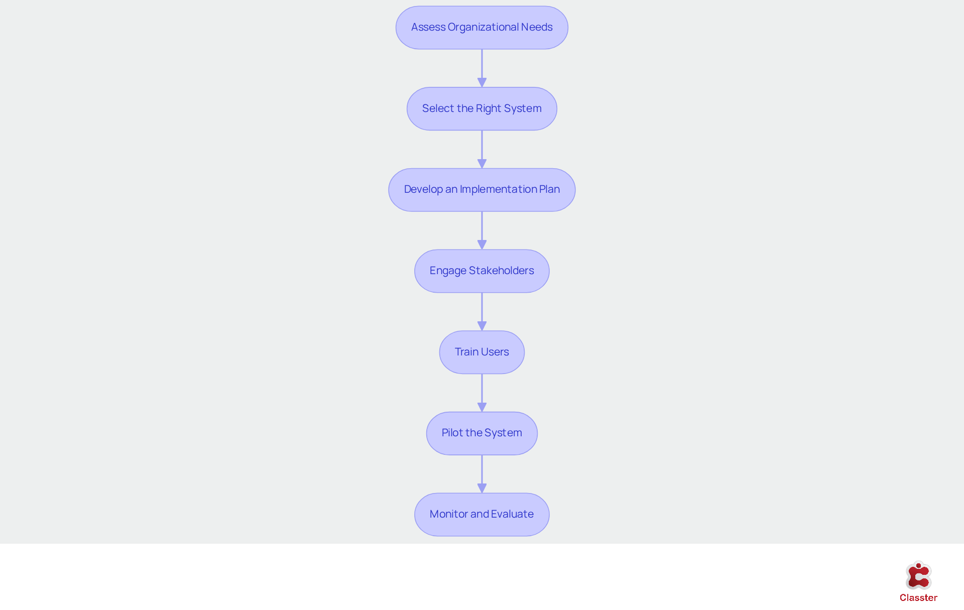 Each box represents a step in the implementation process. Follow the arrows to see how each step leads to the next, ensuring a smooth transition to the new system.