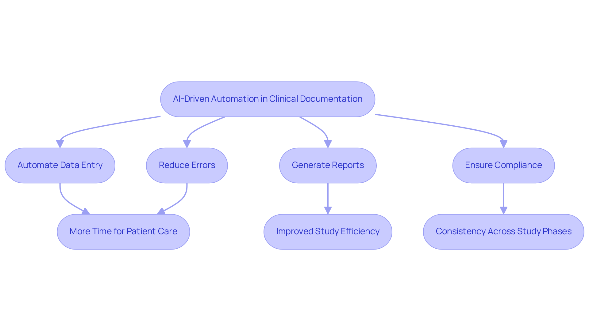 This flowchart illustrates how AI tools like Innovo streamline clinical documentation. Each step shows an action taken by the automation process, leading to benefits that improve patient care and study efficiency. Follow the arrows to see how each action contributes to the overall goal. This flowchart illustrates how AI tools like Innovo streamline clinical documentation. Each step shows an action taken by the automation process, leading to benefits that improve patient care and study efficiency. Follow the arrows to see how each action contributes to the overall goal.