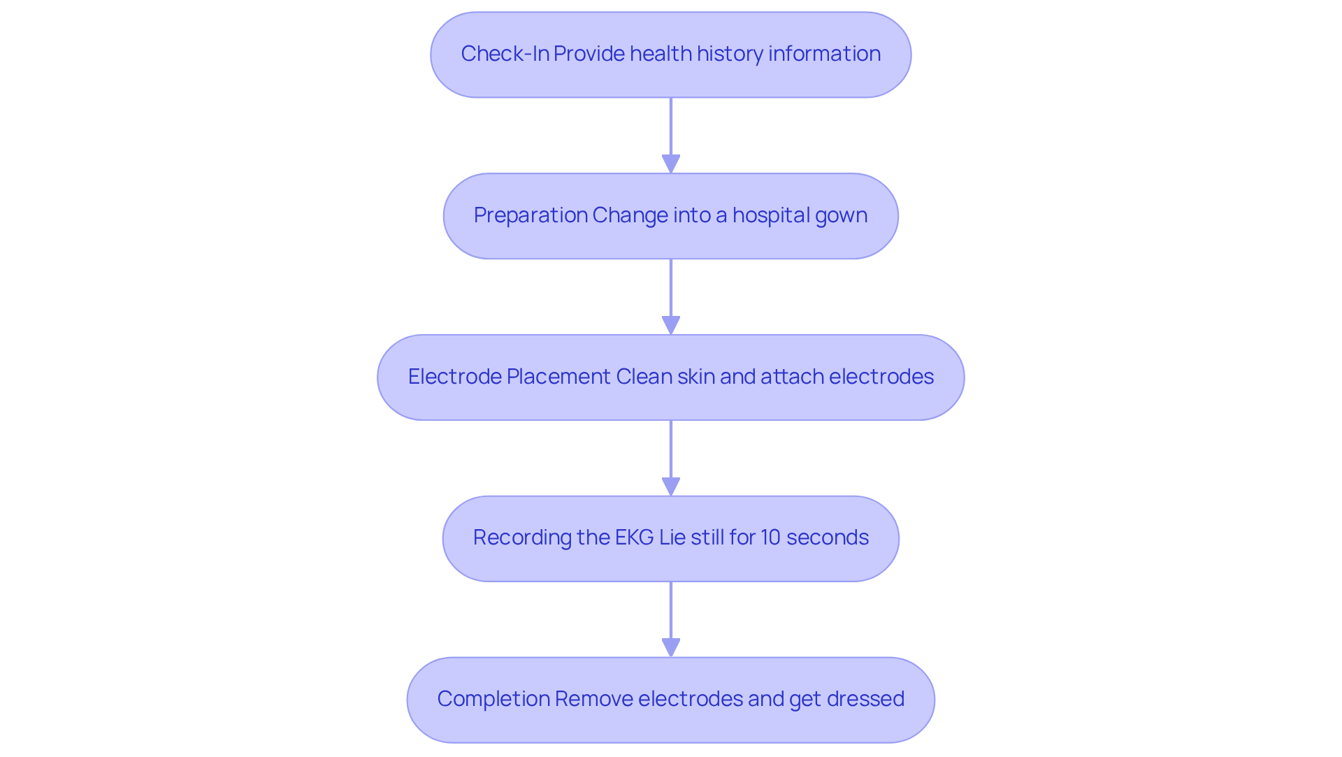 Follow the arrows to see what happens during your EKG test. Each box shows a step, from checking in to getting ready for your day afterward. This chart helps you understand the process and feel more comfortable.