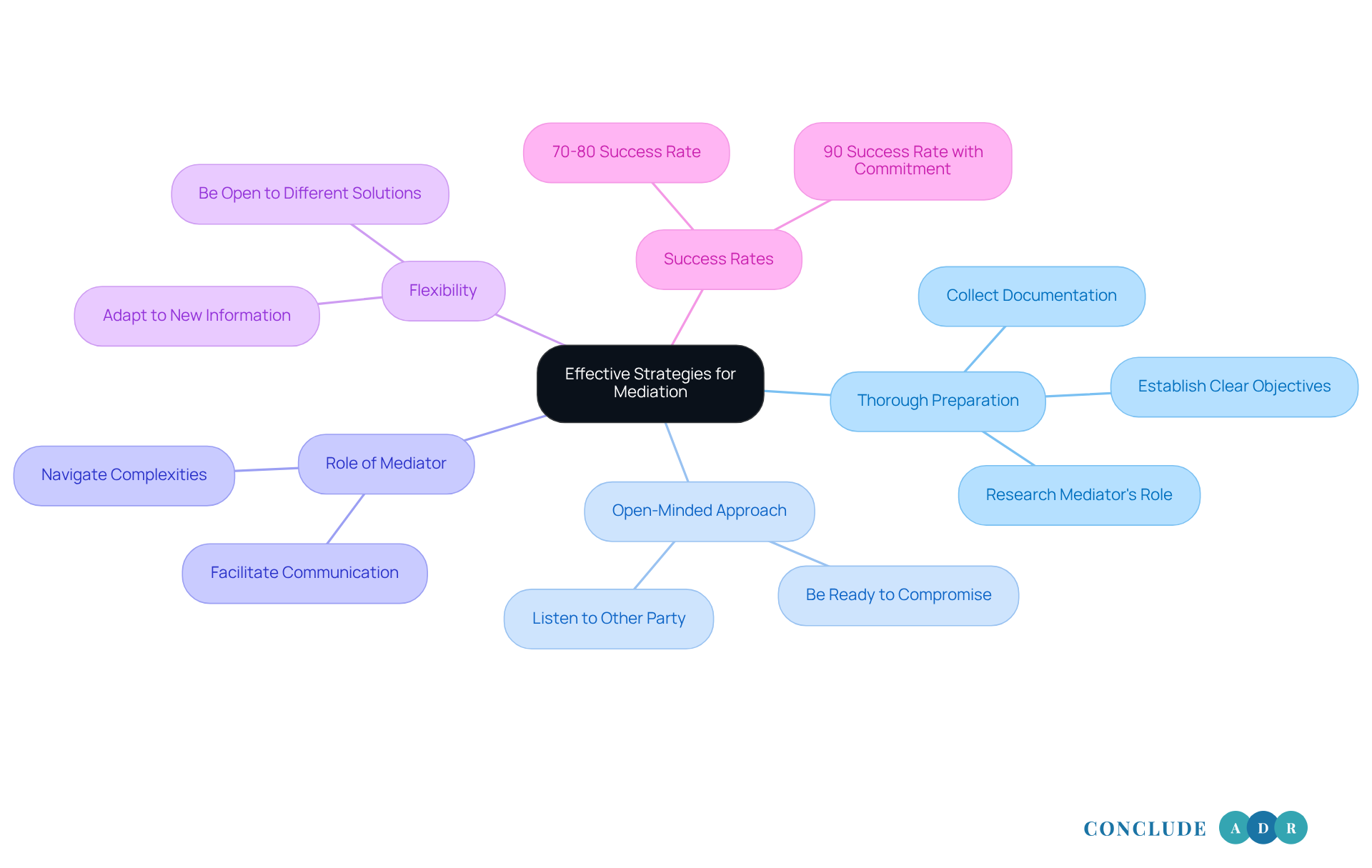 The central node represents the main topic of mediation strategies. Each branch shows a key strategy, and the sub-branches provide specific actions or insights related to that strategy. This layout helps you see how everything connects and the importance of each element in the mediation process. The central node represents the main topic of mediation strategies. Each branch shows a key strategy, and the sub-branches provide specific actions or insights related to that strategy. This layout helps you see how everything connects and the importance of each element in the mediation process.