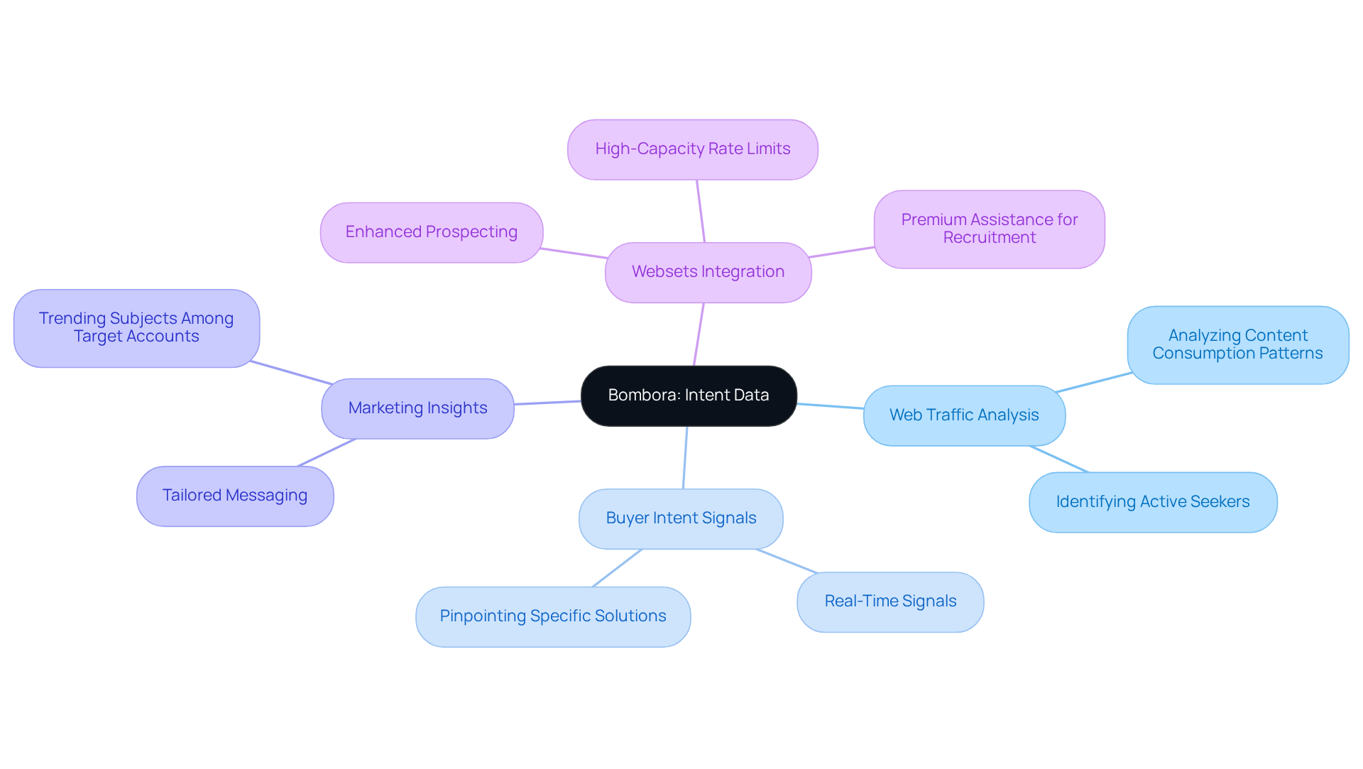 The central node represents Bombora's intent data, with branches showing its features and benefits. Each sub-branch provides more detail, helping you see how everything connects and the value it brings to marketing and sales teams. The central node represents Bombora's intent data, with branches showing its features and benefits. Each sub-branch provides more detail, helping you see how everything connects and the value it brings to marketing and sales teams.