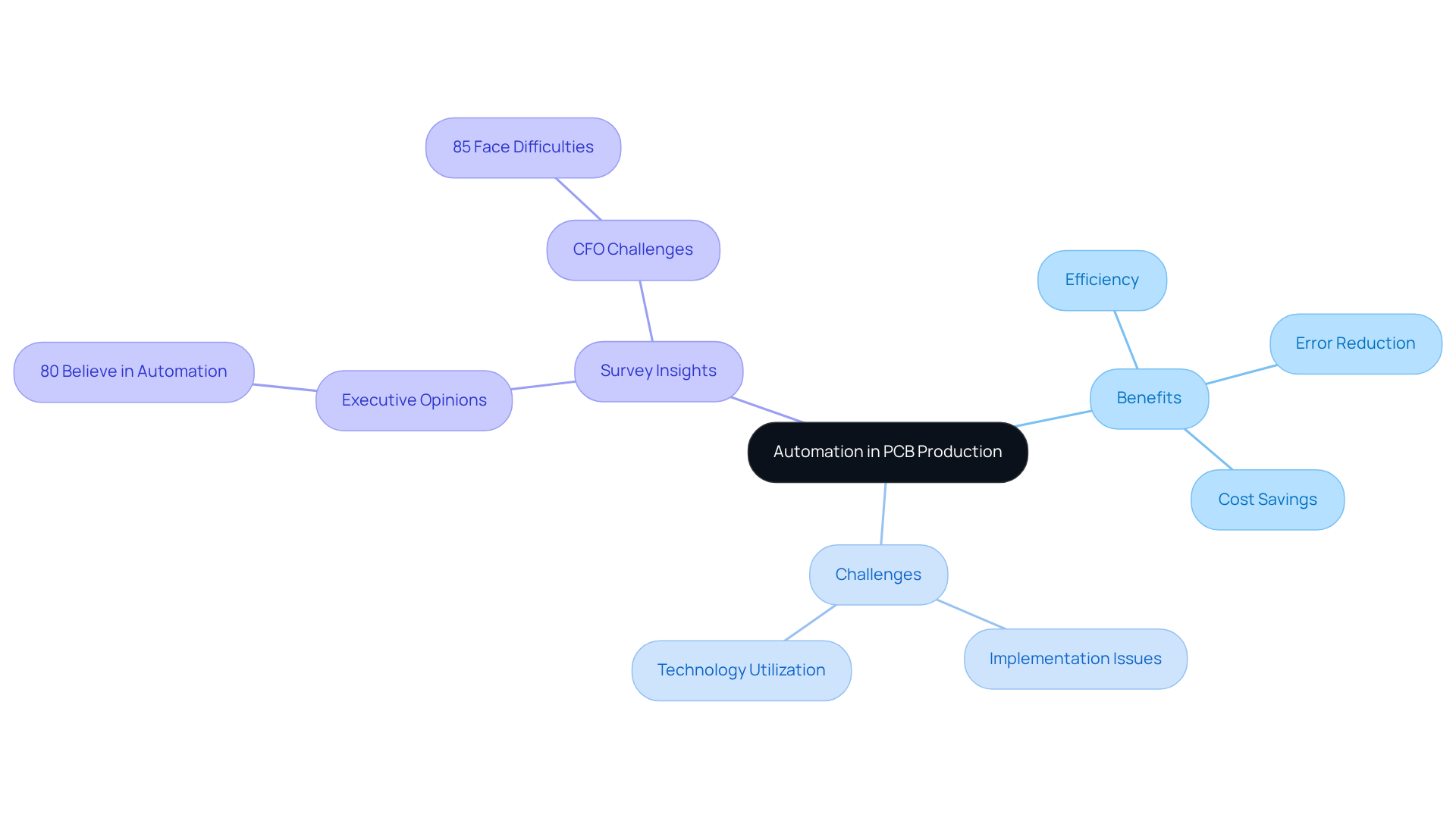 The center represents the overarching theme of automation in PCB production. Each branch highlights key areas related to this theme, showing how benefits and challenges are interconnected. The center represents the overarching theme of automation in PCB production. Each branch highlights key areas related to this theme, showing how benefits and challenges are interconnected.