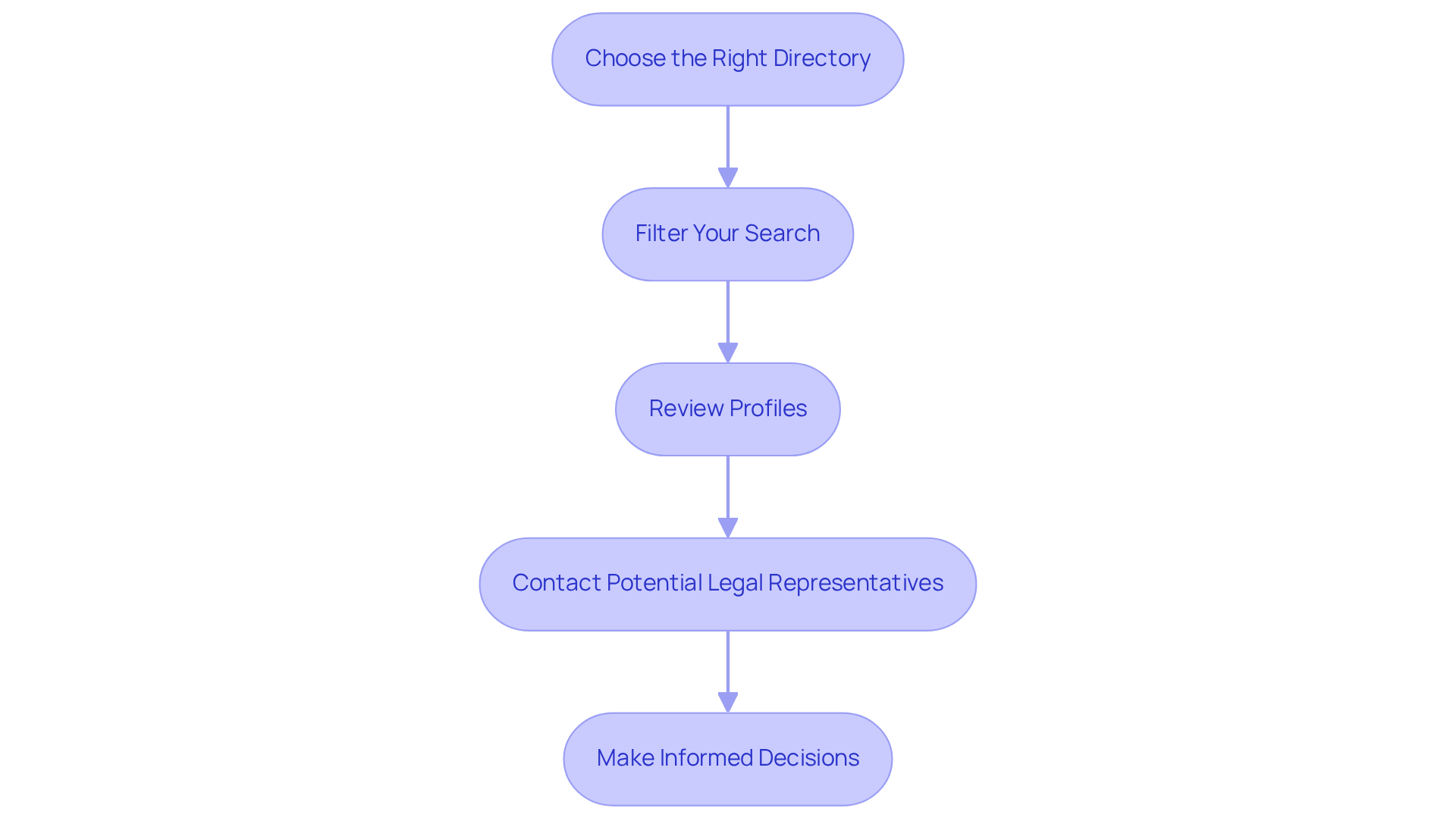 Each box represents a step in the process of finding a lawyer. Follow the arrows to see how to move from one step to the next, ensuring you make informed choices along the way.