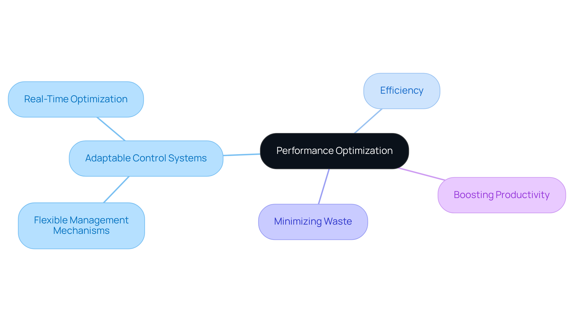 The center represents the main goal of optimizing performance, while the branches show how adaptable control systems and management strategies contribute to achieving this goal.