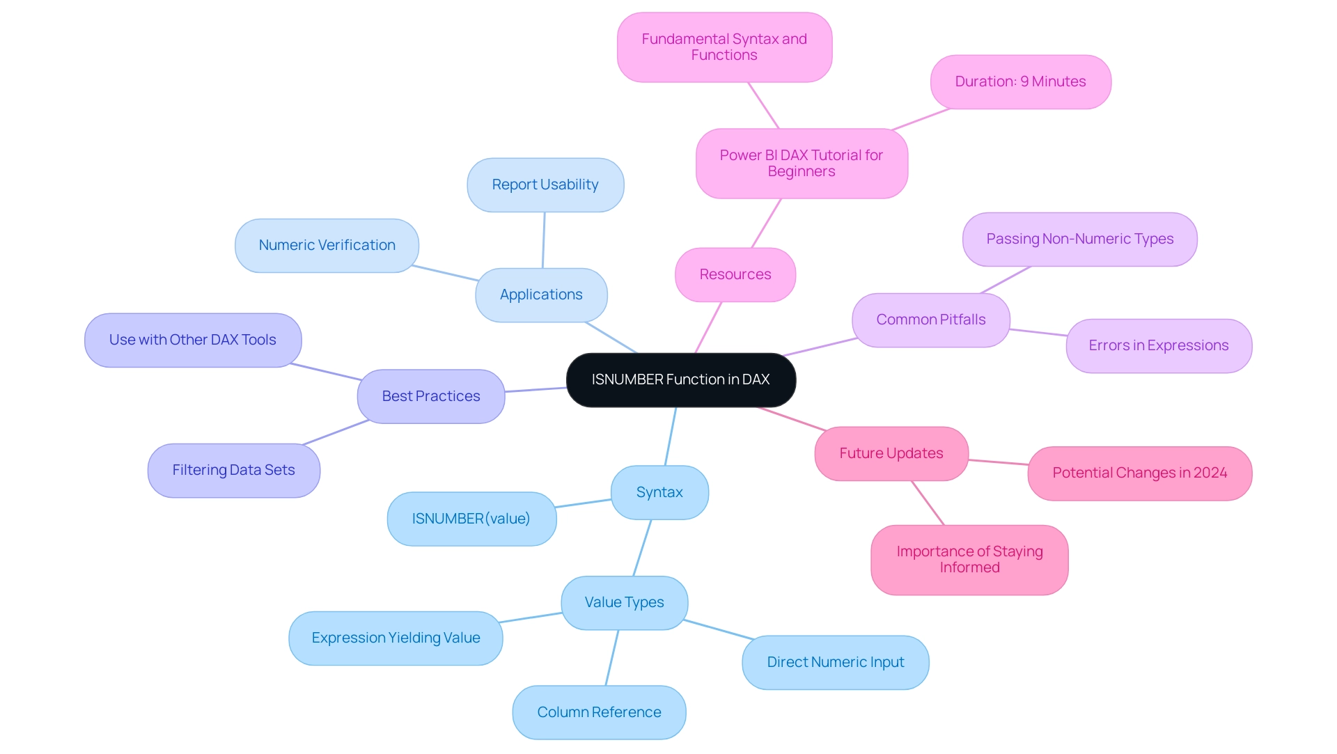 Each branch represents a key area of focus regarding the ISNUMBER function: Syntax, Applications, Best Practices, Common Pitfalls, Resources, and Future Updates.