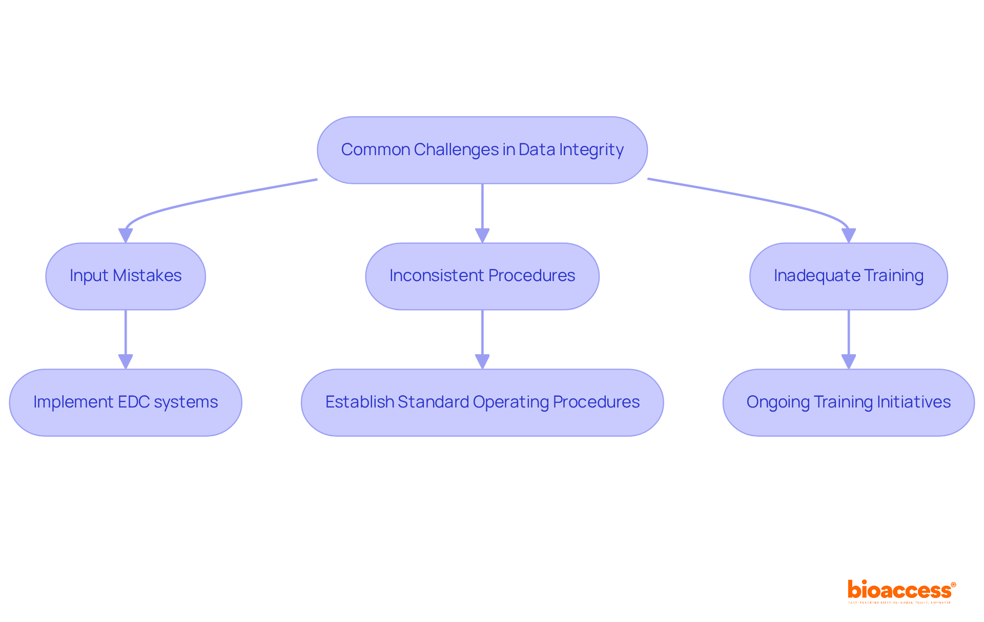 This flowchart illustrates the challenges research directors face in maintaining data integrity and the solutions to overcome them. Follow the arrows to see how each challenge connects to its respective solution.