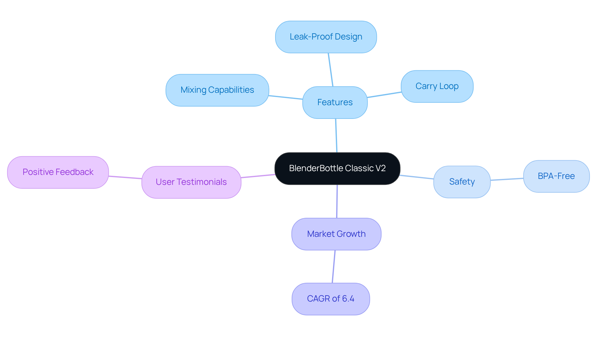 This mindmap shows the key aspects of the BlenderBottle Classic V2. Each branch represents a different area of focus, helping you understand why this shaker is a top choice for busy caregivers. This mindmap shows the key aspects of the BlenderBottle Classic V2. Each branch represents a different area of focus, helping you understand why this shaker is a top choice for busy caregivers.