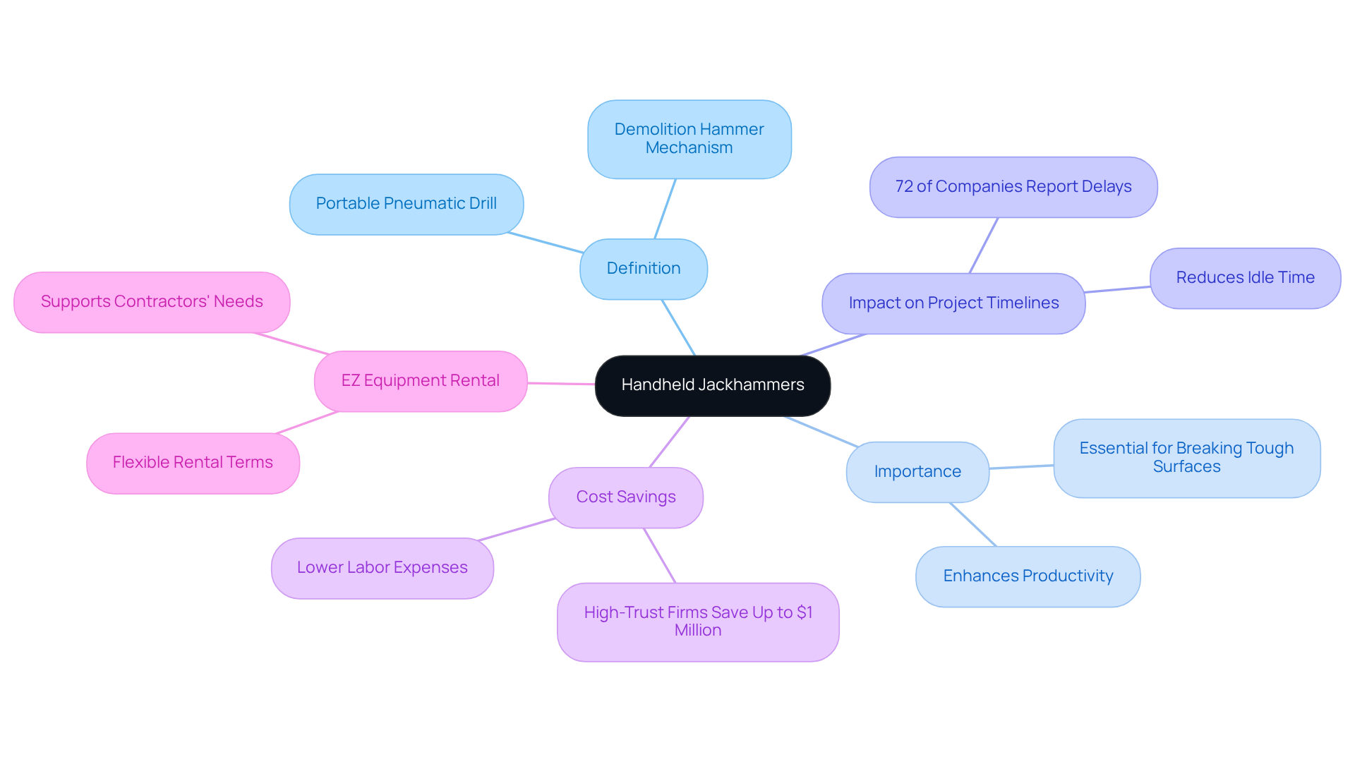 This mindmap starts with the main idea of handheld jackhammers at the center. Each branch represents a key aspect of their role in construction, helping you see how they contribute to efficiency and cost management. Follow the branches to explore definitions, importance, and how companies like EZ Equipment Rental support contractors.