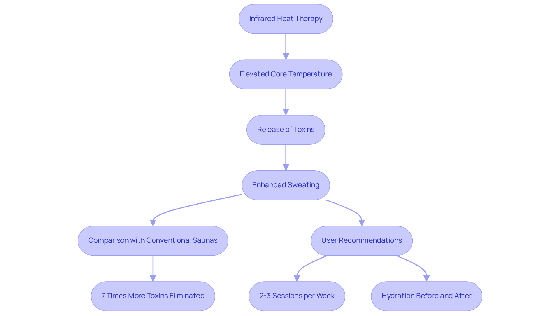 This flowchart shows how infrared heat therapy works for detoxification. Each step leads to the next, illustrating the benefits and recommendations for users. Follow the arrows to see how the process unfolds!
