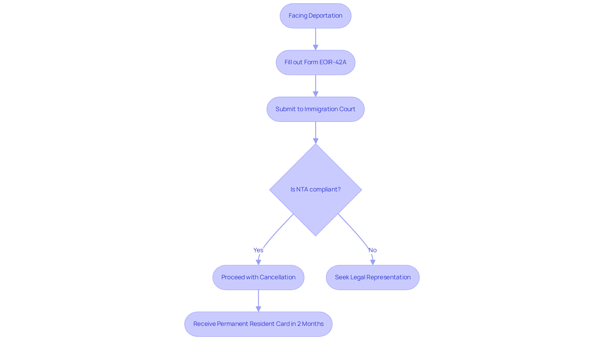 This flowchart guides you through the steps to fight deportation as a lawful permanent resident. Start at the top and follow the arrows to see what you need to do, including filling out forms and ensuring your Notice to Appear is compliant. Each box represents a step or decision in the process. This flowchart guides you through the steps to fight deportation as a lawful permanent resident. Start at the top and follow the arrows to see what you need to do, including filling out forms and ensuring your Notice to Appear is compliant. Each box represents a step or decision in the process.