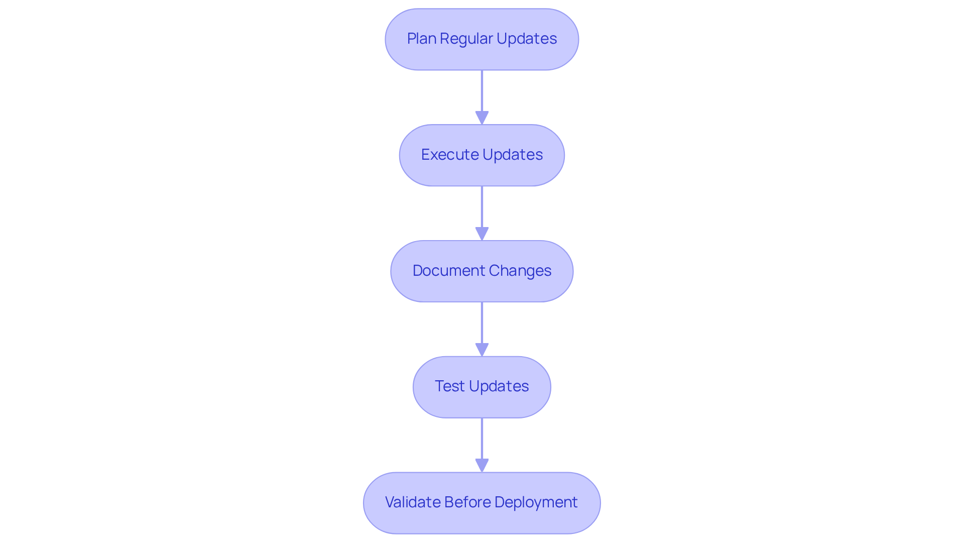 This flowchart outlines the steps to maintain compliance in medical device applications. Follow the arrows to see how each step connects, from planning updates to validating them before they go live.