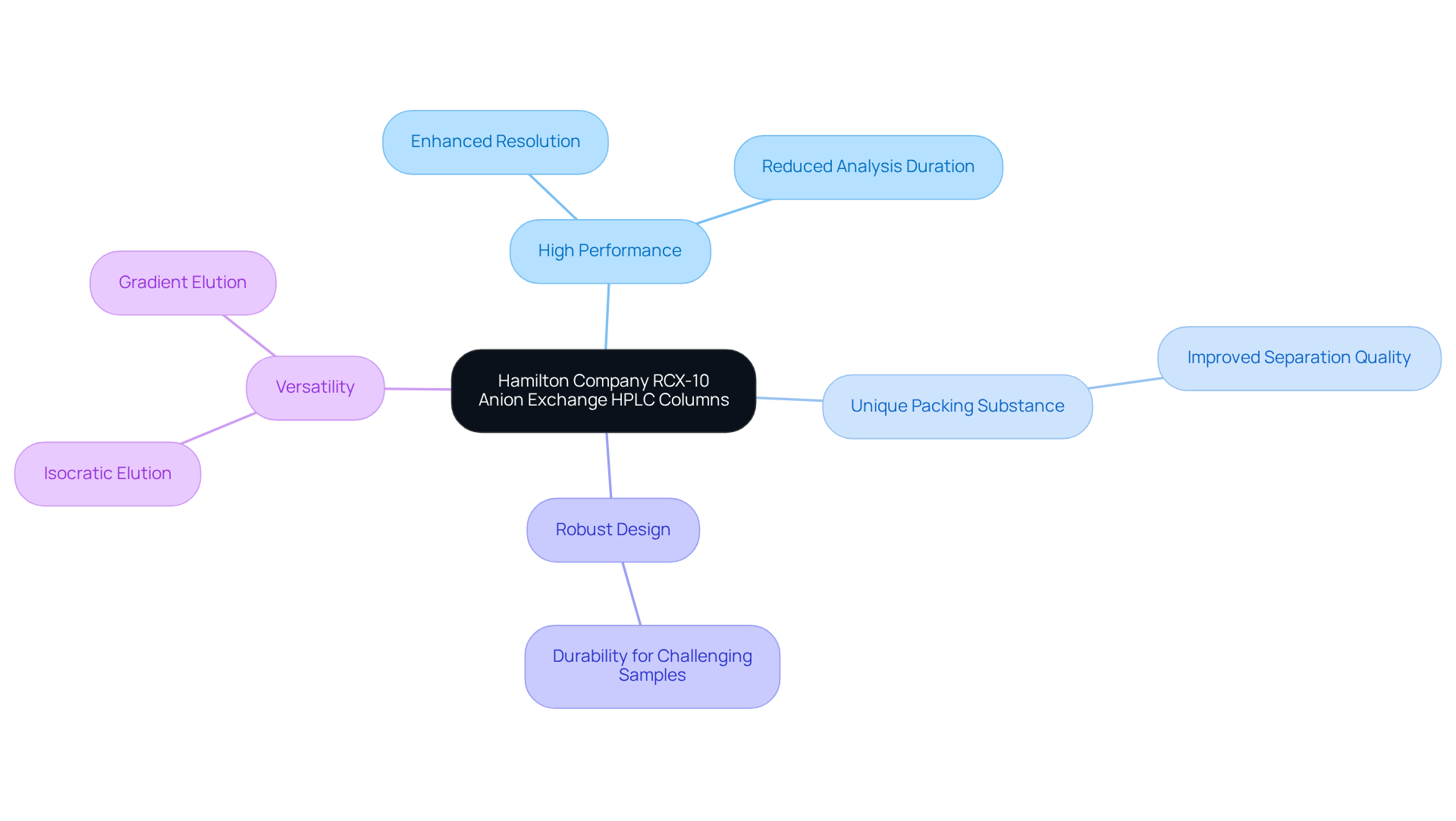 The central node represents the product, while the branches illustrate its features and benefits. Each color-coded branch makes it easy to see how different aspects contribute to overall performance and efficiency in laboratory settings.