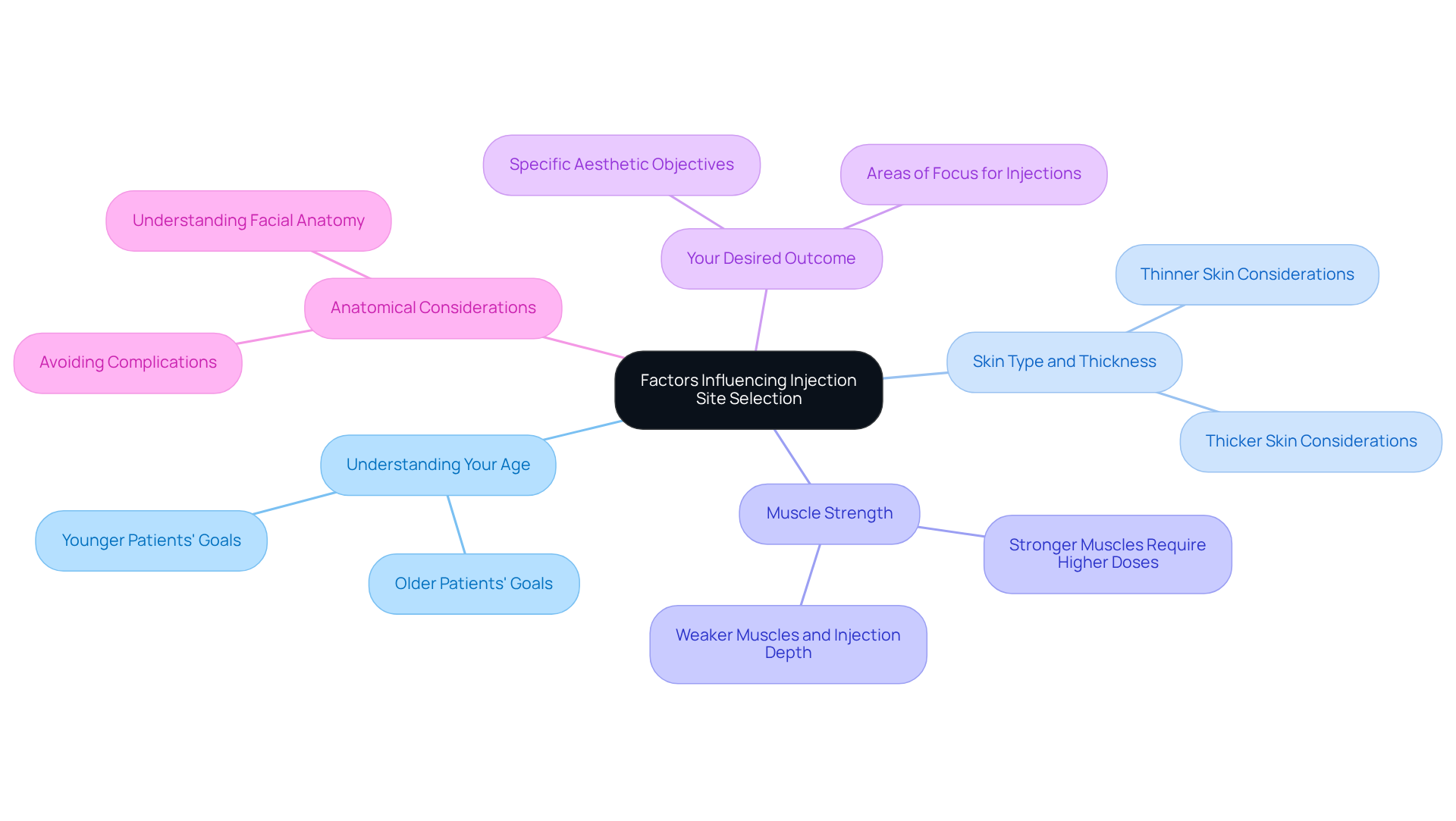 The central node represents the main topic, while each branch highlights a specific factor to consider. Explore each branch to understand how these factors contribute to the overall decision-making process for Botox treatments.