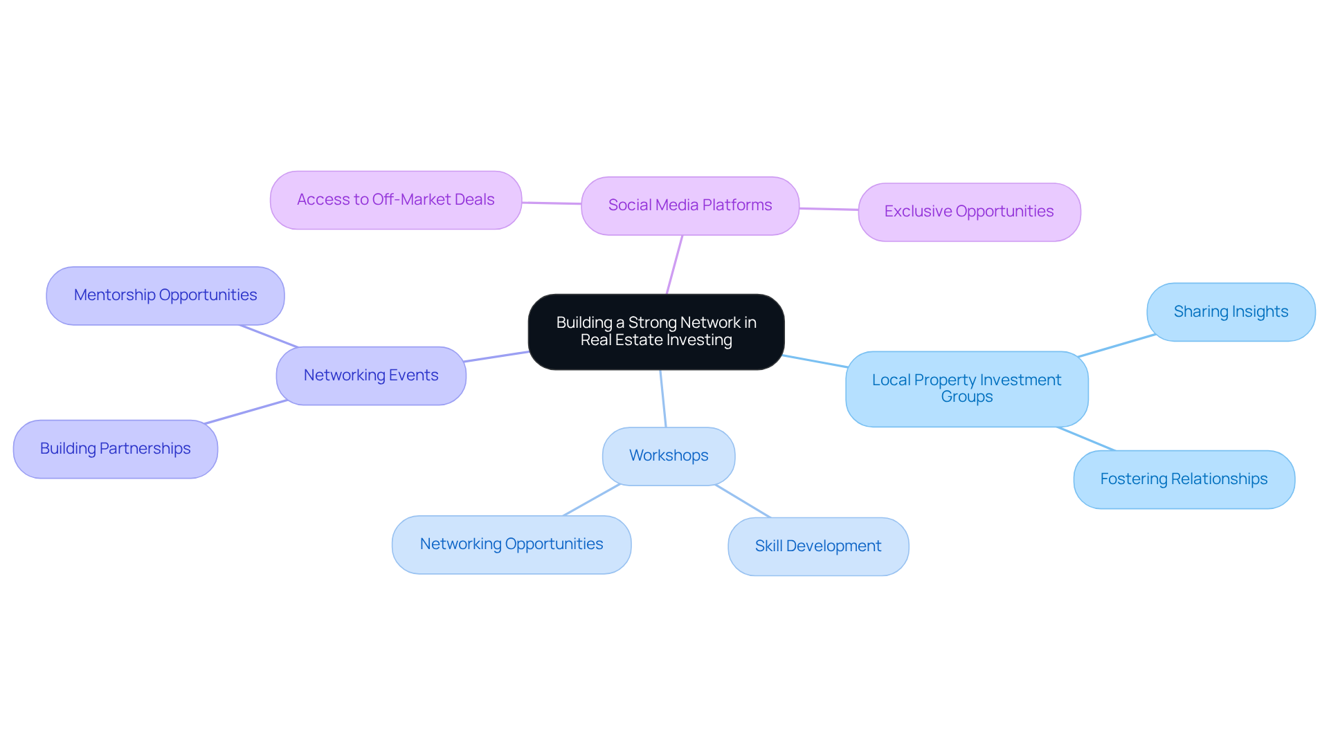 The center represents the main goal of building a network, while the branches show different ways to achieve this. Each sub-branch highlights specific actions or benefits that contribute to your success in real estate.