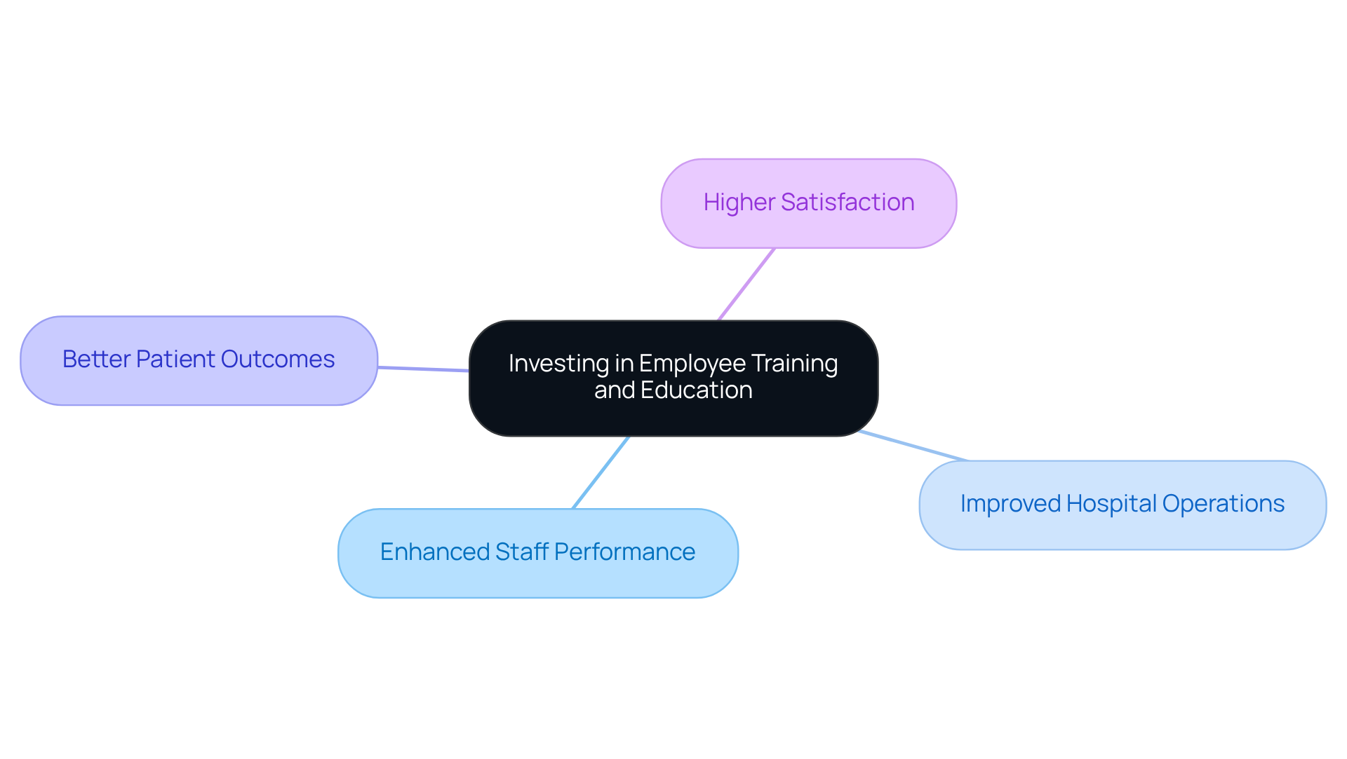 In the center, we have the main idea, and the branches show the various benefits that come from investing in training. Each branch leads to specific outcomes that enhance healthcare delivery. In the center, we have the main idea, and the branches show the various benefits that come from investing in training. Each branch leads to specific outcomes that enhance healthcare delivery.